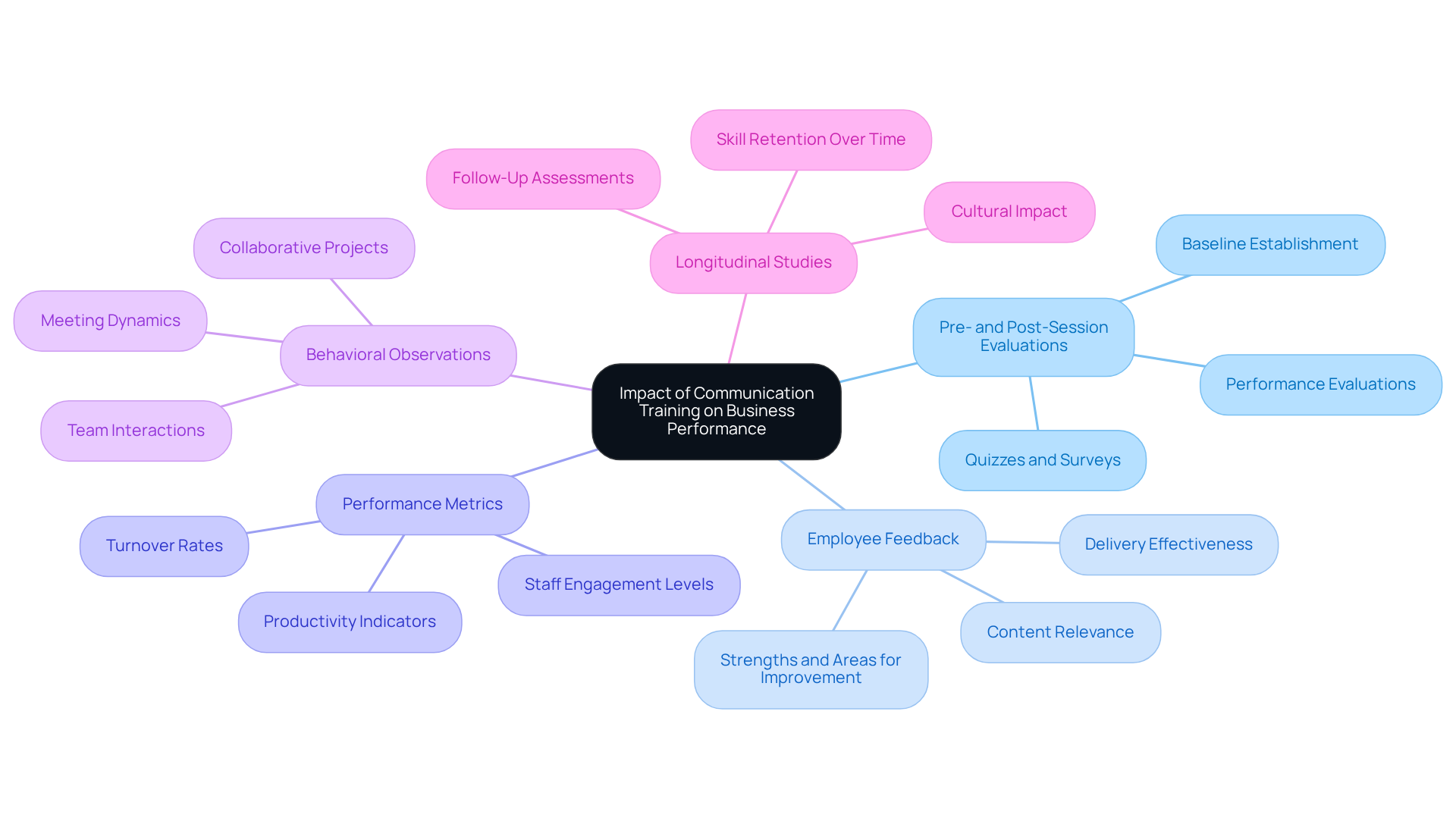 This mindmap starts with the central idea of evaluating communication training's impact, branching out into various methods. Each branch represents a different evaluation technique, showing how they contribute to understanding the effectiveness of training programs.