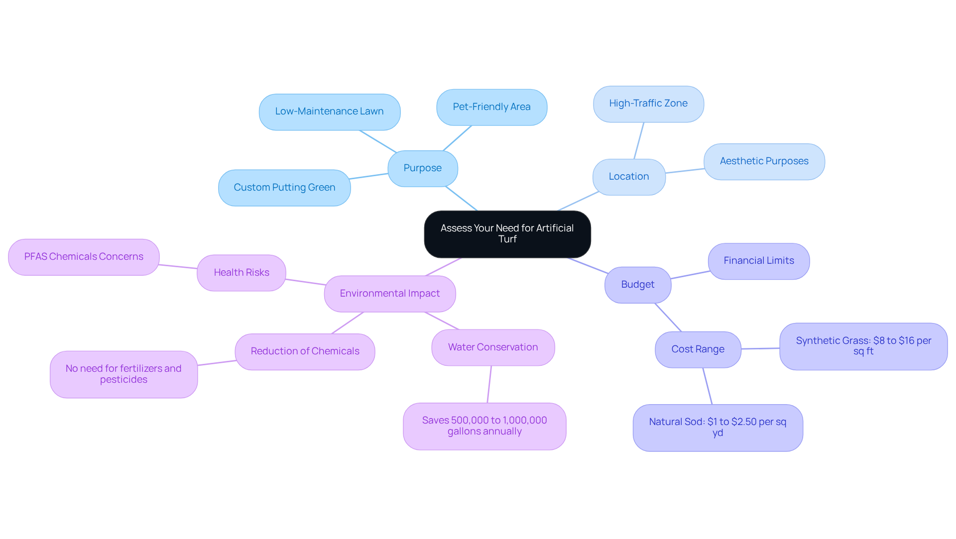 Begin at the center with the main assessment topic, then follow the branches to explore each factor that influences your decision on artificial turf.