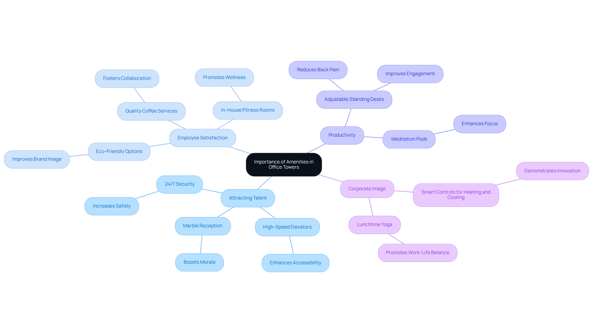 Start at the center with the main idea, then explore each branch to see how different amenities contribute to attracting talent and enhancing workplace satisfaction.