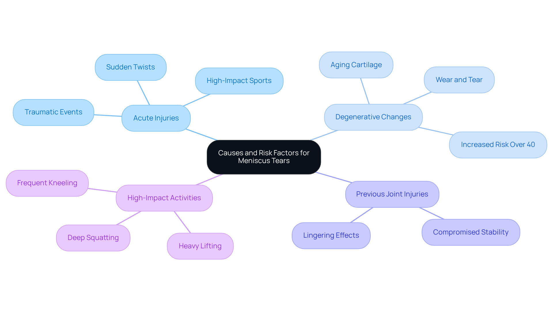 The central node represents the main topic, while the branches show different causes and risk factors. Each color-coded branch helps you quickly identify the type of risk factor, making it easier to understand how they relate to meniscus tears.