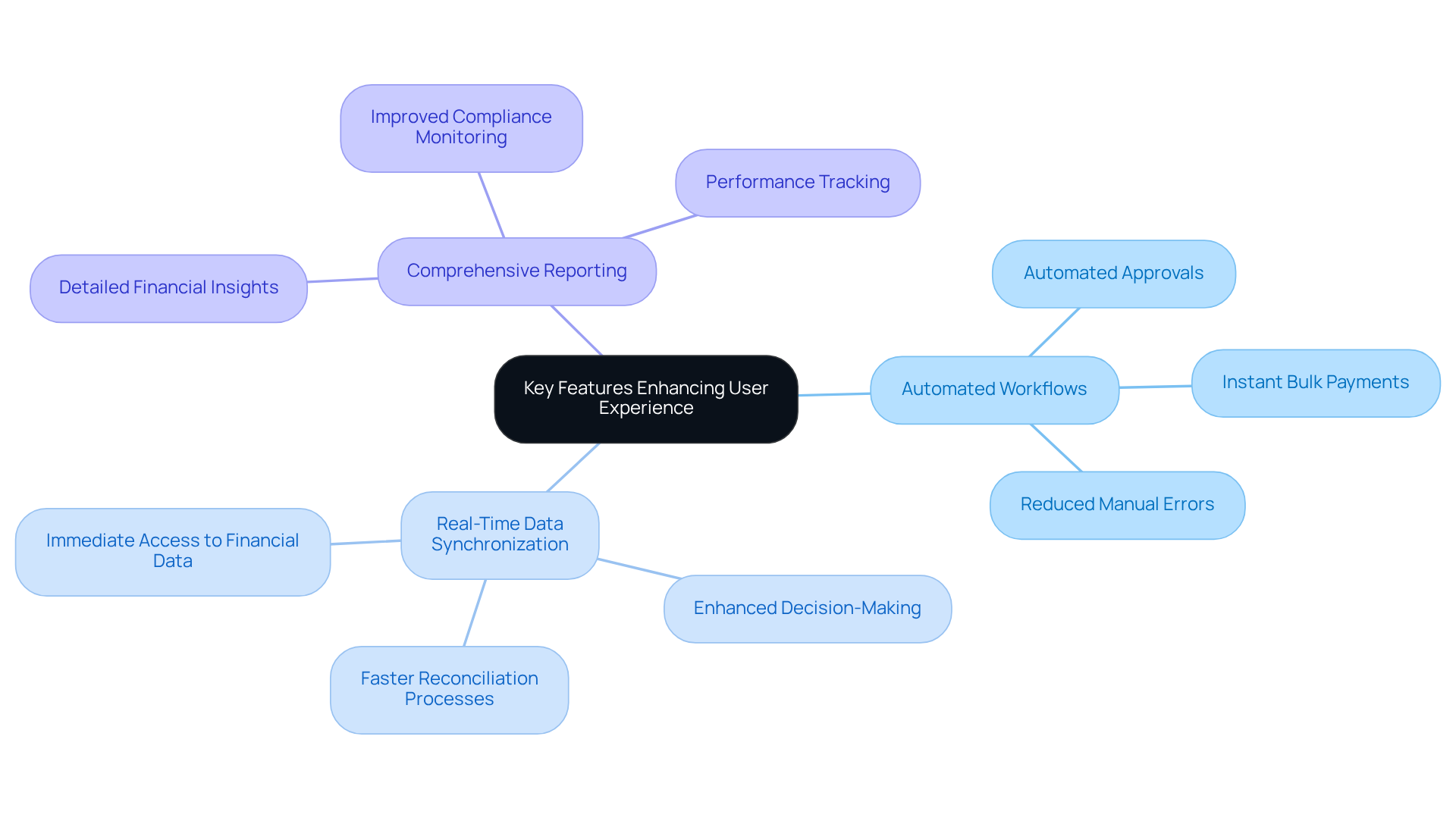 The central node represents the main theme, while the branches show key features. Each sub-branch highlights specific benefits, helping you understand how these features improve user experience.