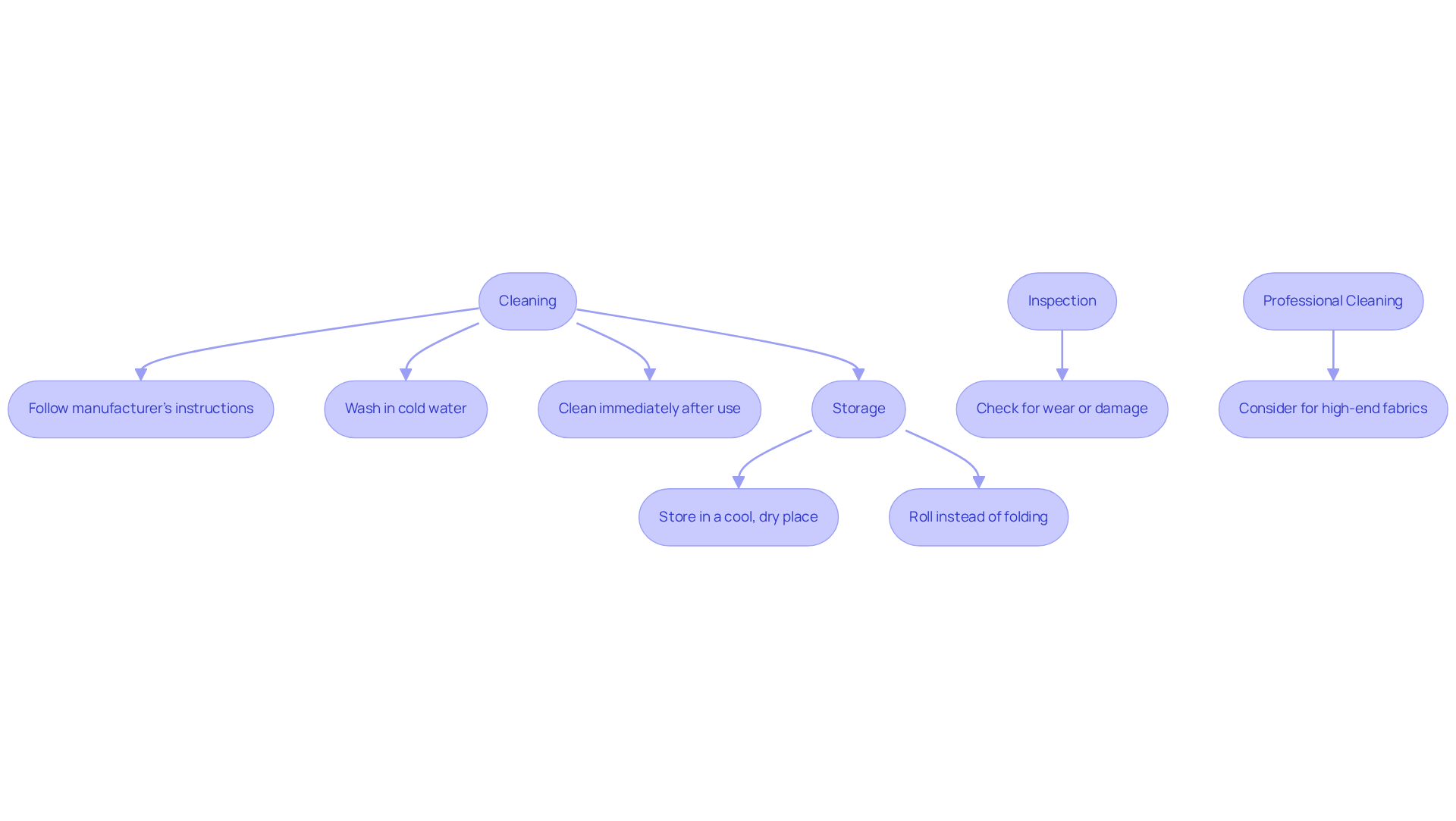 Each box represents a step in the maintenance process. Follow the arrows to see how to care for your table covers, from cleaning to storage and inspection.