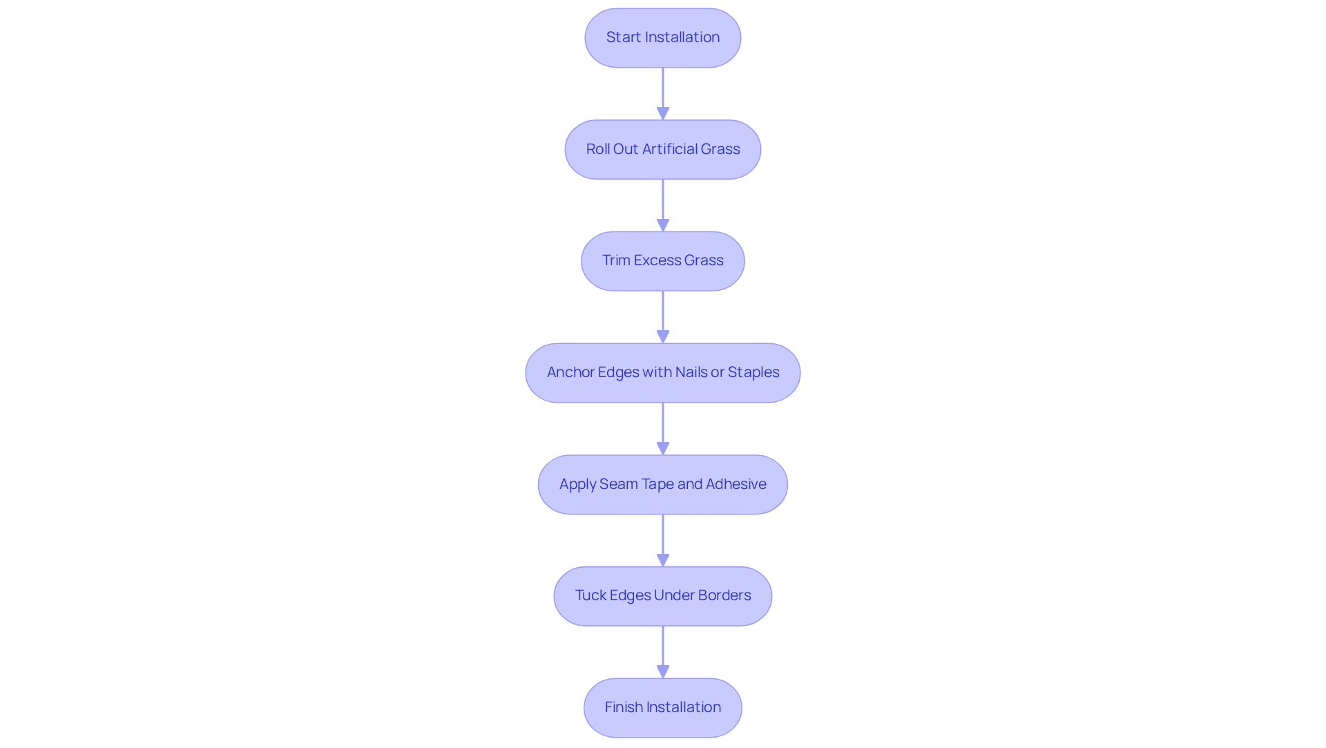 This flowchart guides you through the installation process of artificial grass. Each box represents a step you need to take, and the arrows show you the order in which to do them. Follow the steps to ensure a secure and long-lasting installation!