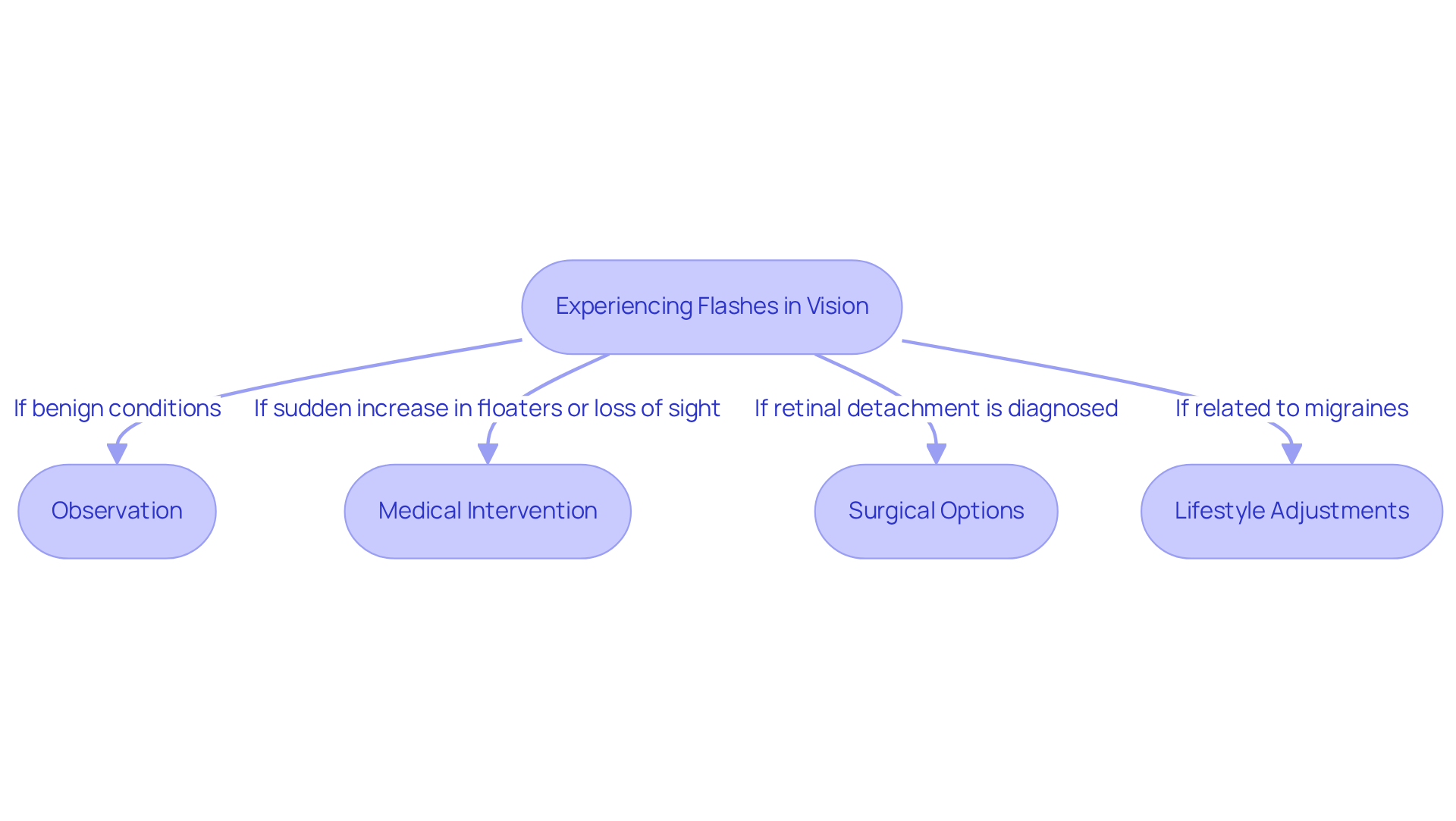 This flowchart guides you through the steps to take if you experience flashes in your vision. Follow the arrows to see whether you should observe, seek medical help, consider surgery, or make lifestyle changes.