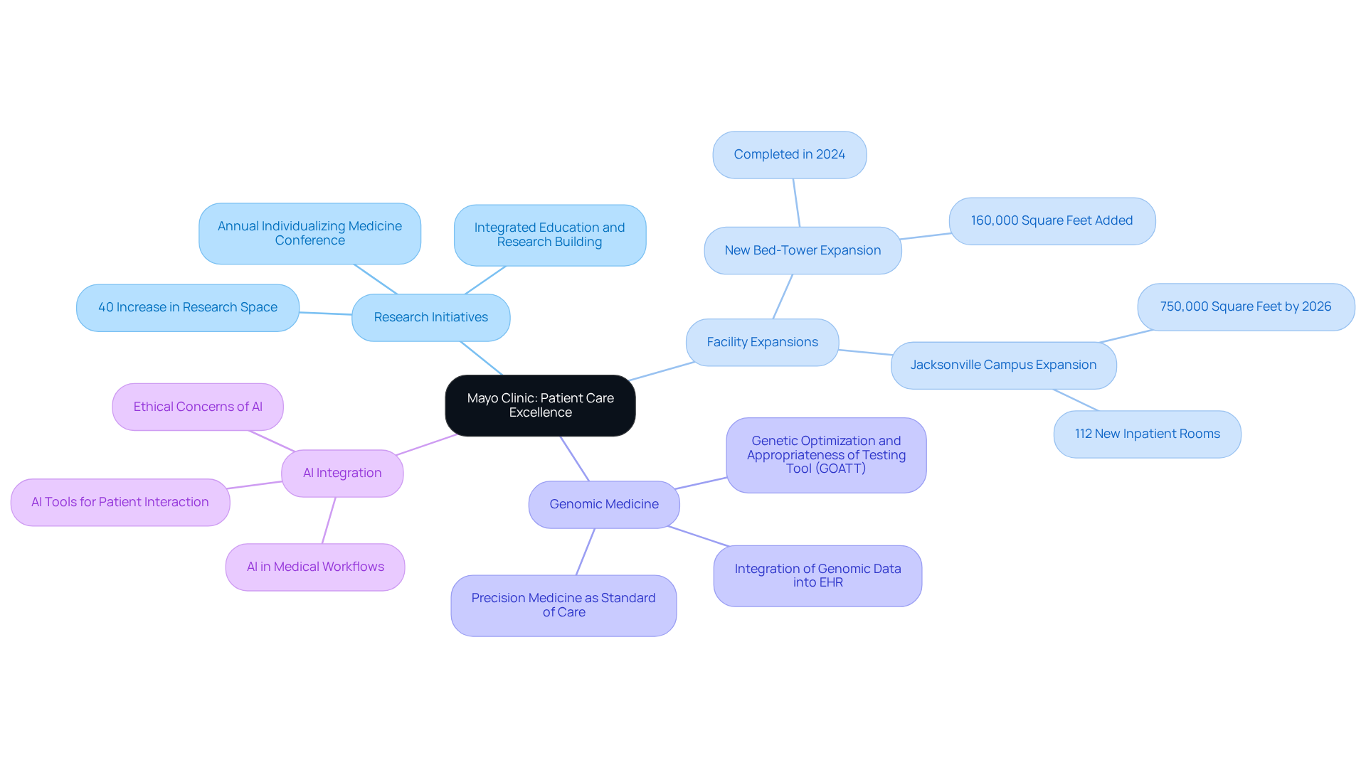This mindmap illustrates how various initiatives at Mayo Clinic connect to their overarching goal of enhancing patient care. Each branch represents a key area of focus, with sub-branches detailing specific projects or considerations.