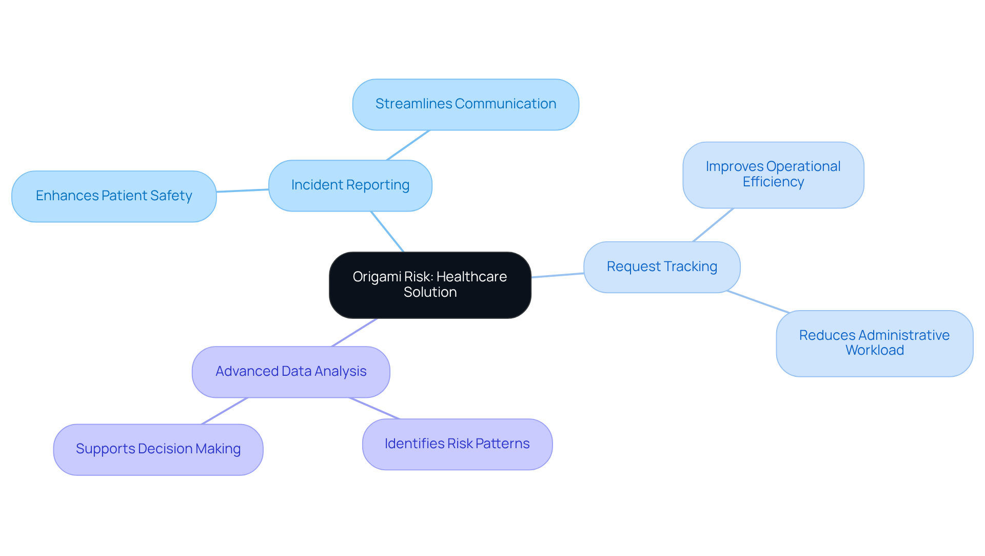 The central node represents Origami Risk, while the branches show key features that help manage risks and improve patient care. Each color-coded branch highlights a specific area of focus, making it easy to see how they all connect to the main goal. The central node represents Origami Risk, while the branches show key features that help manage risks and improve patient care. Each color-coded branch highlights a specific area of focus, making it easy to see how they all connect to the main goal.