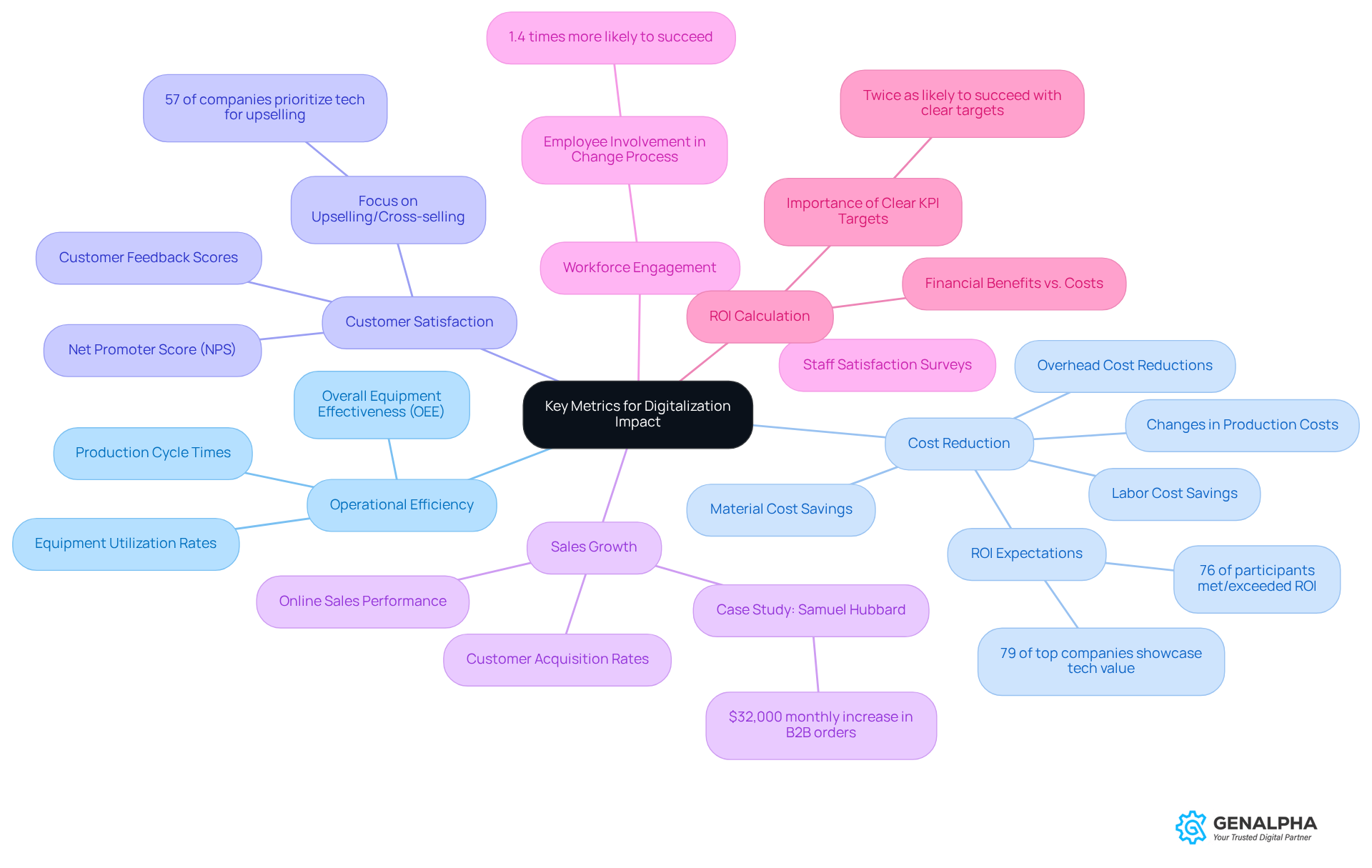 The center represents the overall goal of measuring digitalization success. Each branch shows a key metric, and the sub-branches provide specific indicators or insights related to that metric. Follow the branches to explore how each area contributes to understanding the impact of digital initiatives.