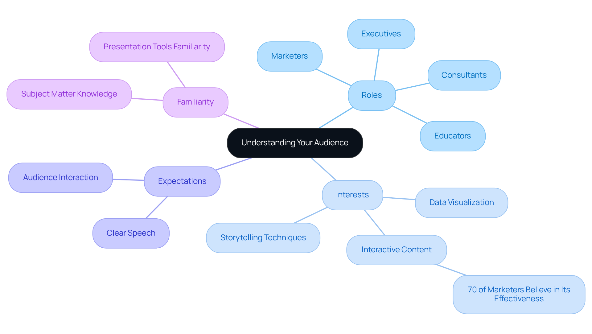 The central idea is about knowing your audience. Each branch represents a different aspect of audience understanding, and the highlighted statistic shows how many marketers value interactive content. This helps you see what matters most to your listeners.