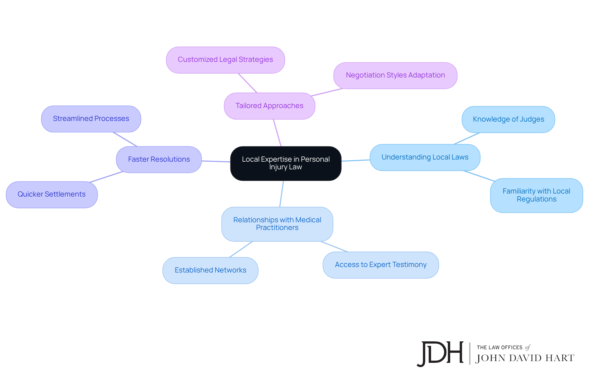 Start at the center with the main idea, then follow the branches to explore how local expertise benefits personal injury cases. Each branch highlights a different aspect, showing how they contribute to better legal outcomes.