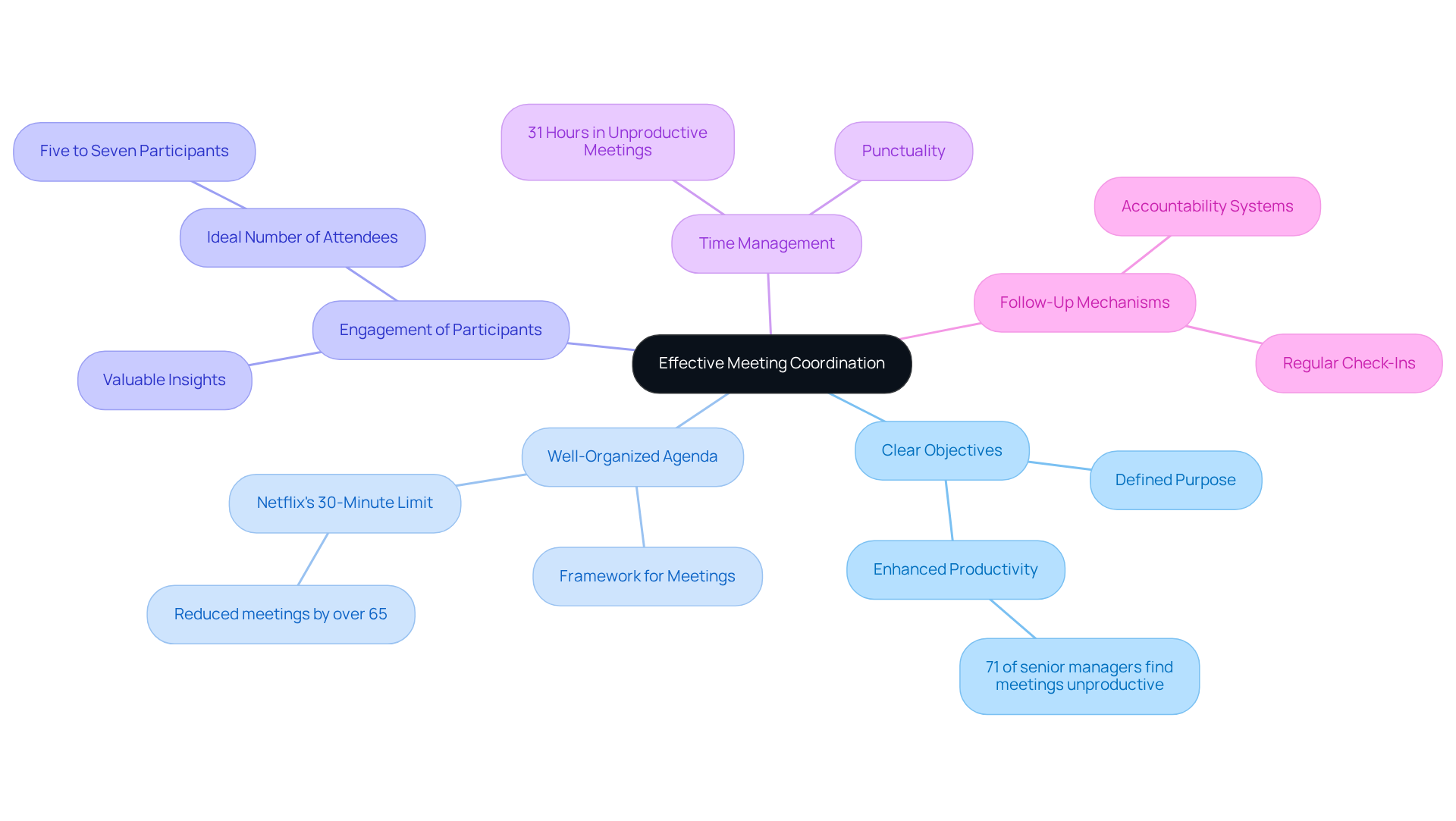 The central node represents the overall theme of effective meeting coordination. Each main branch shows a key component, with sub-branches providing further details and insights related to that component. The central node represents the overall theme of effective meeting coordination. Each main branch shows a key component, with sub-branches providing further details and insights related to that component.