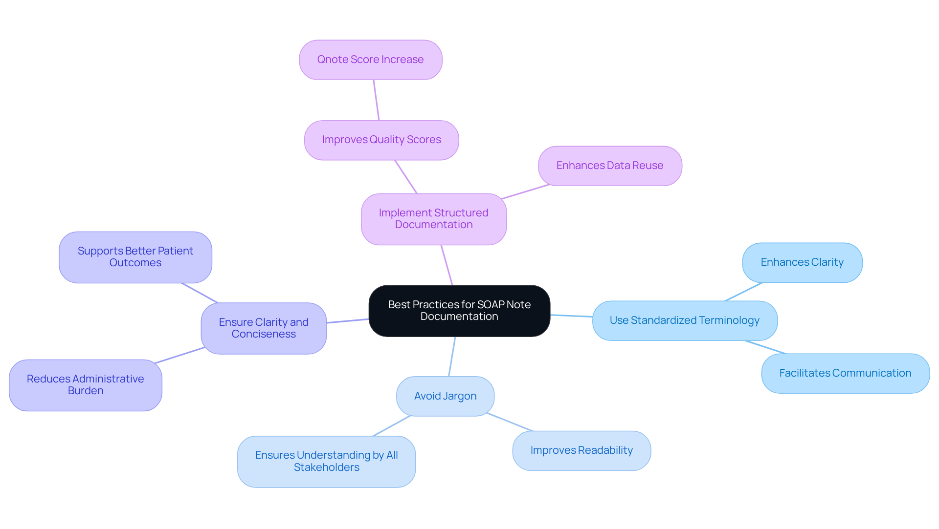 The central node represents the main focus of the mindmap, while the branches illustrate key practices to follow. Each branch's color helps distinguish the different recommendations, making it easier to navigate through the information.