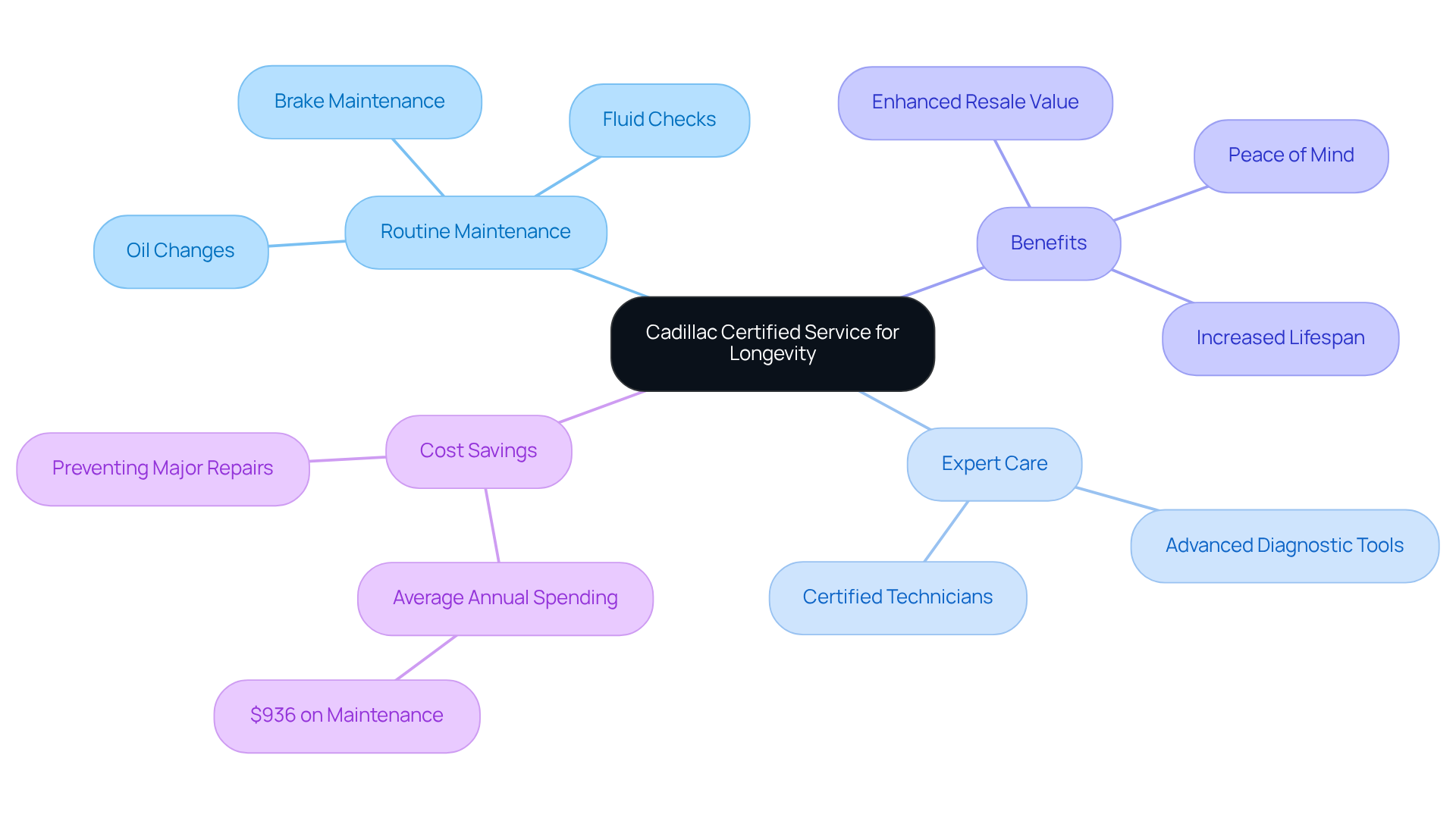 The central node represents the main topic of Cadillac certified service. Each branch shows a different aspect of how this service contributes to vehicle longevity, with sub-branches providing specific details. Follow the branches to understand how regular maintenance and expert care can enhance your vehicle's performance and lifespan. The central node represents the main topic of Cadillac certified service. Each branch shows a different aspect of how this service contributes to vehicle longevity, with sub-branches providing specific details. Follow the branches to understand how regular maintenance and expert care can enhance your vehicle's performance and lifespan.