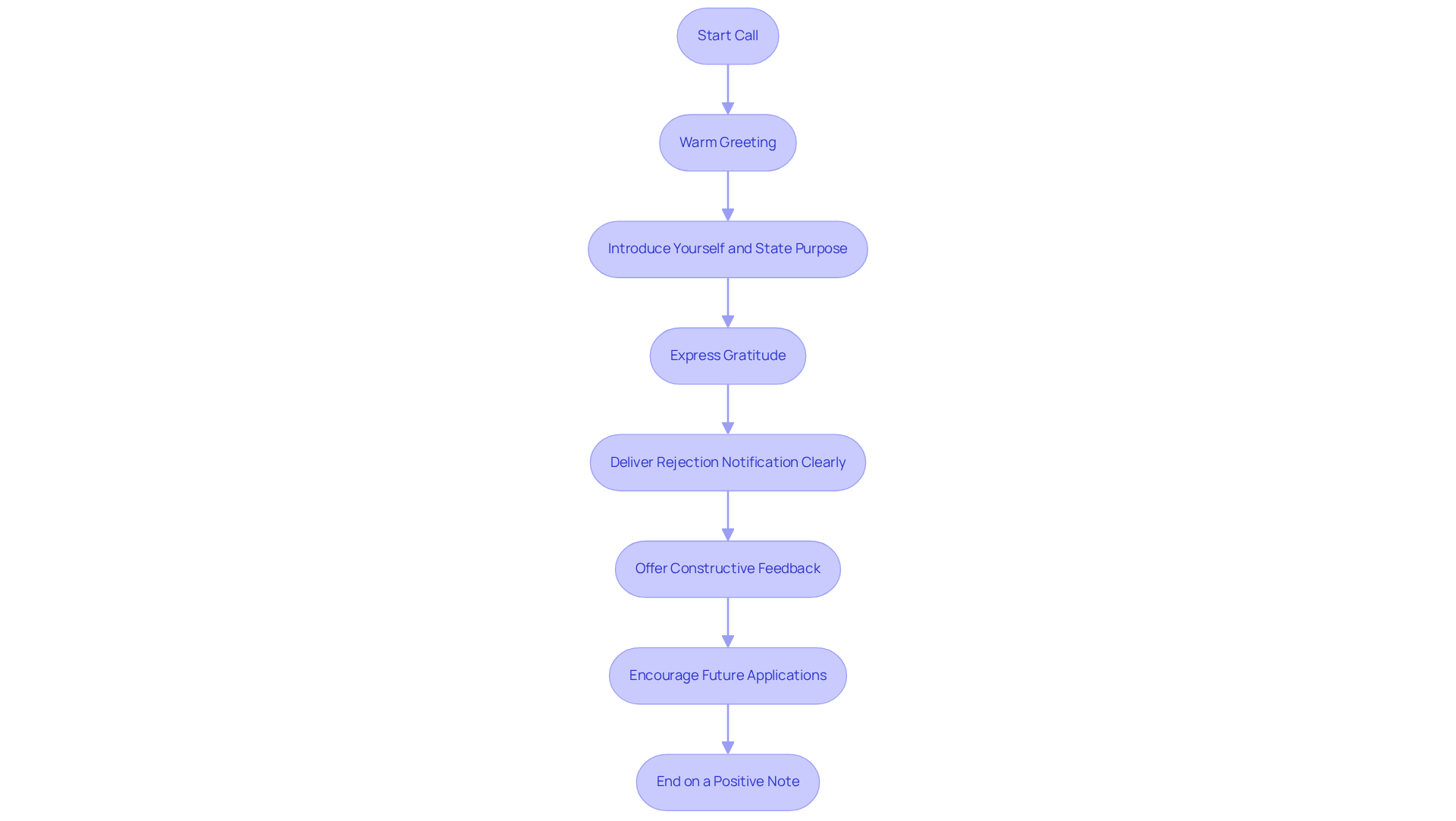 Each box represents a step in the rejection call process. Follow the arrows to see how to guide the conversation from start to finish, ensuring a respectful and positive experience for the candidate. Each box represents a step in the rejection call process. Follow the arrows to see how to guide the conversation from start to finish, ensuring a respectful and positive experience for the candidate.