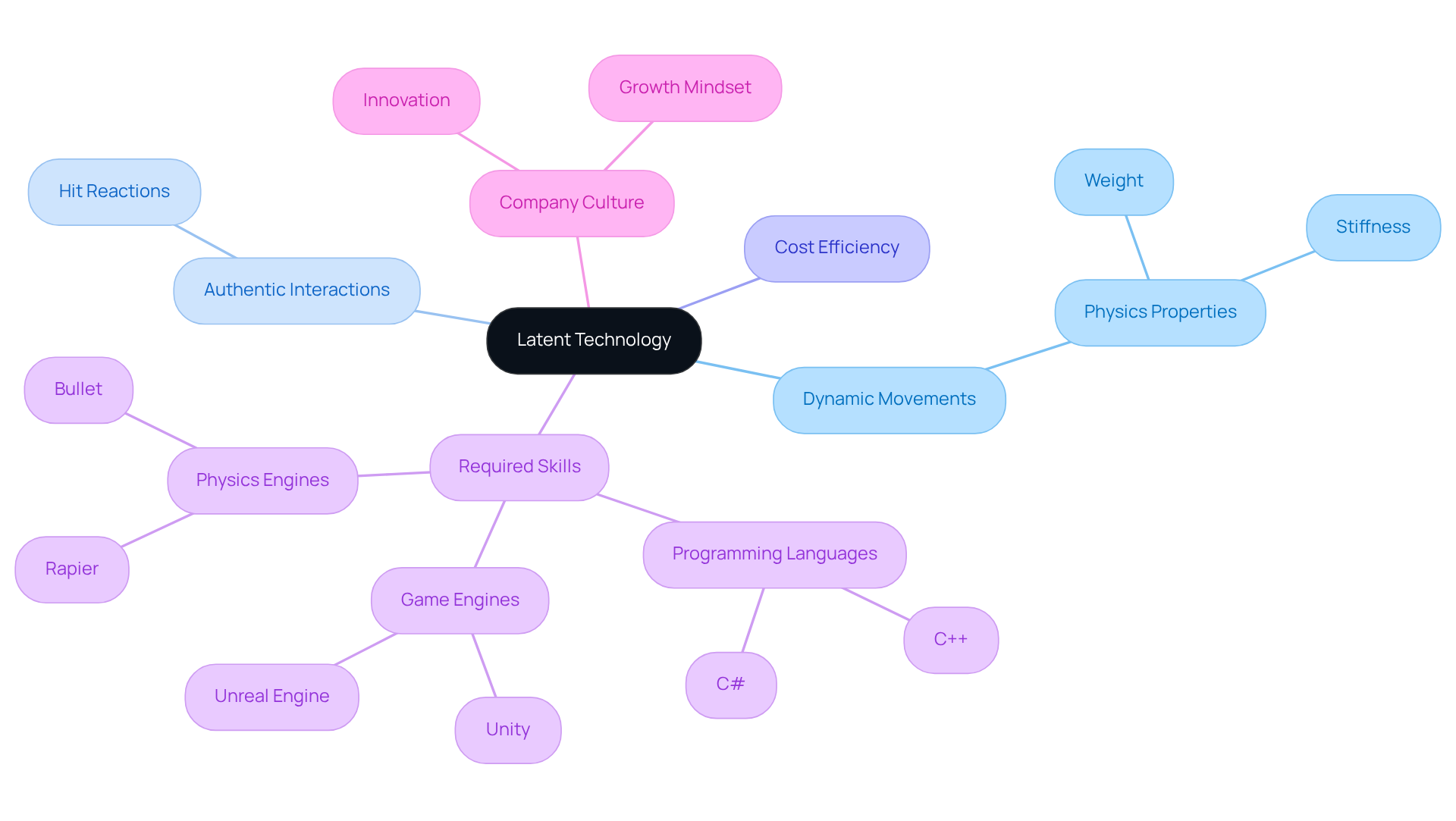 Start at the center with Latent Technology, then explore the branches to see its features, required skills, and the innovative culture that supports its development. Start at the center with Latent Technology, then explore the branches to see its features, required skills, and the innovative culture that supports its development.