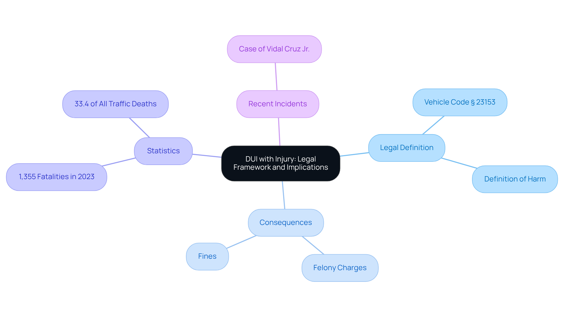 This mindmap starts with the central topic of DUI with injury and branches out to show the legal definitions, consequences, relevant statistics, and notable incidents. Each branch helps you see how these elements connect and contribute to understanding the seriousness of DUI offenses. This mindmap starts with the central topic of DUI with injury and branches out to show the legal definitions, consequences, relevant statistics, and notable incidents. Each branch helps you see how these elements connect and contribute to understanding the seriousness of DUI offenses.