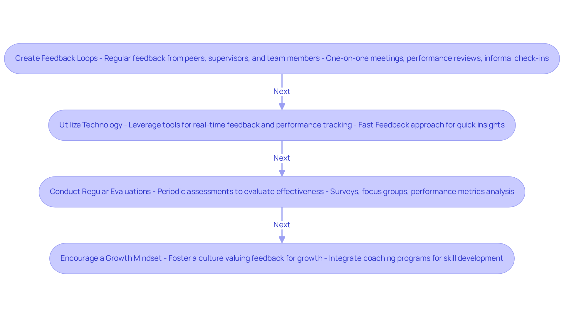 Each box represents a key step in creating a culture of feedback. Follow the arrows to see how each step leads to the next, helping your organization enhance leadership development. Each box represents a key step in creating a culture of feedback. Follow the arrows to see how each step leads to the next, helping your organization enhance leadership development.