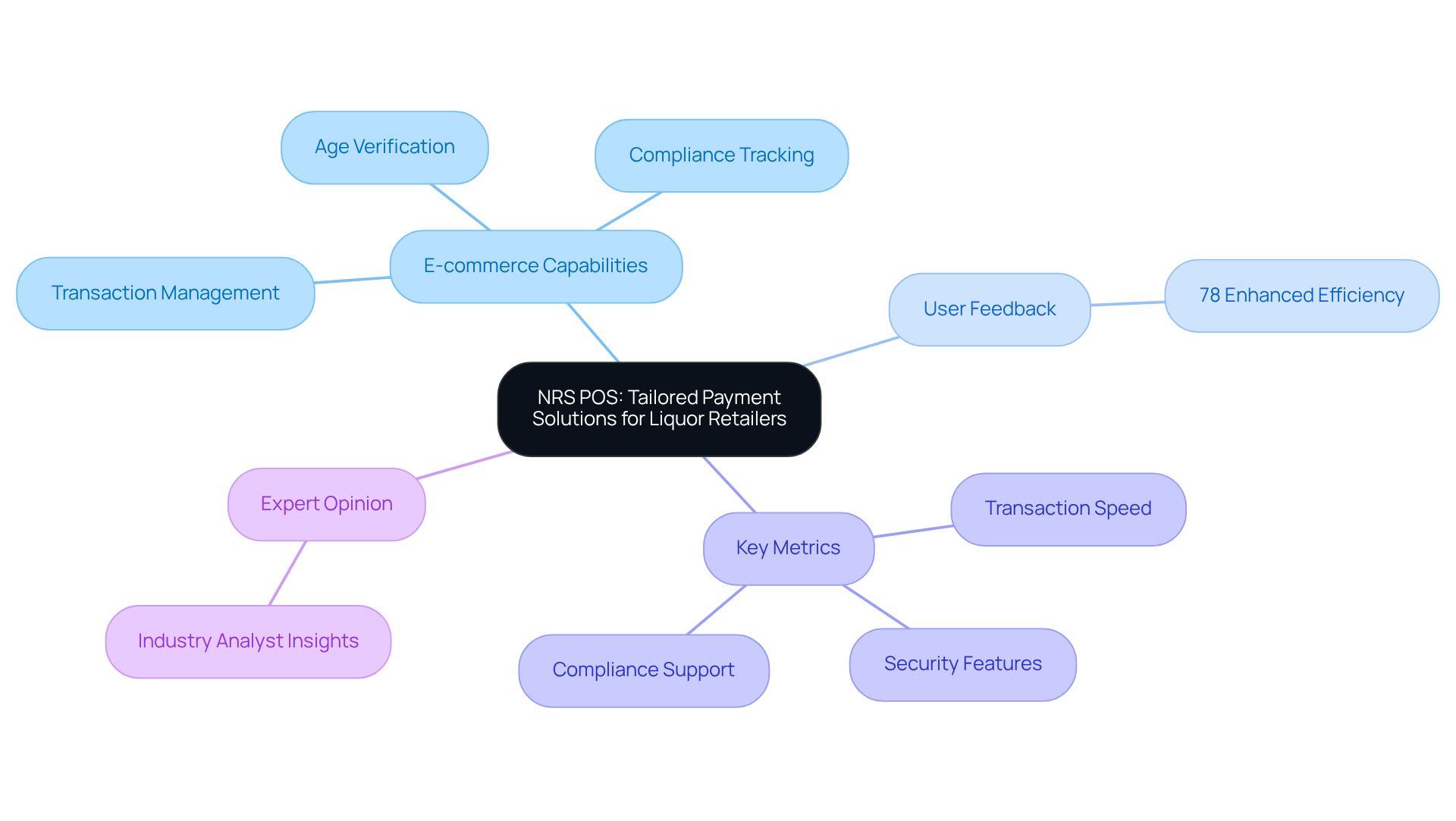 The central node represents NRS POS, while branches show its features, user feedback, and expert insights. Each branch helps you understand how NRS POS supports liquor retailers in their operations.