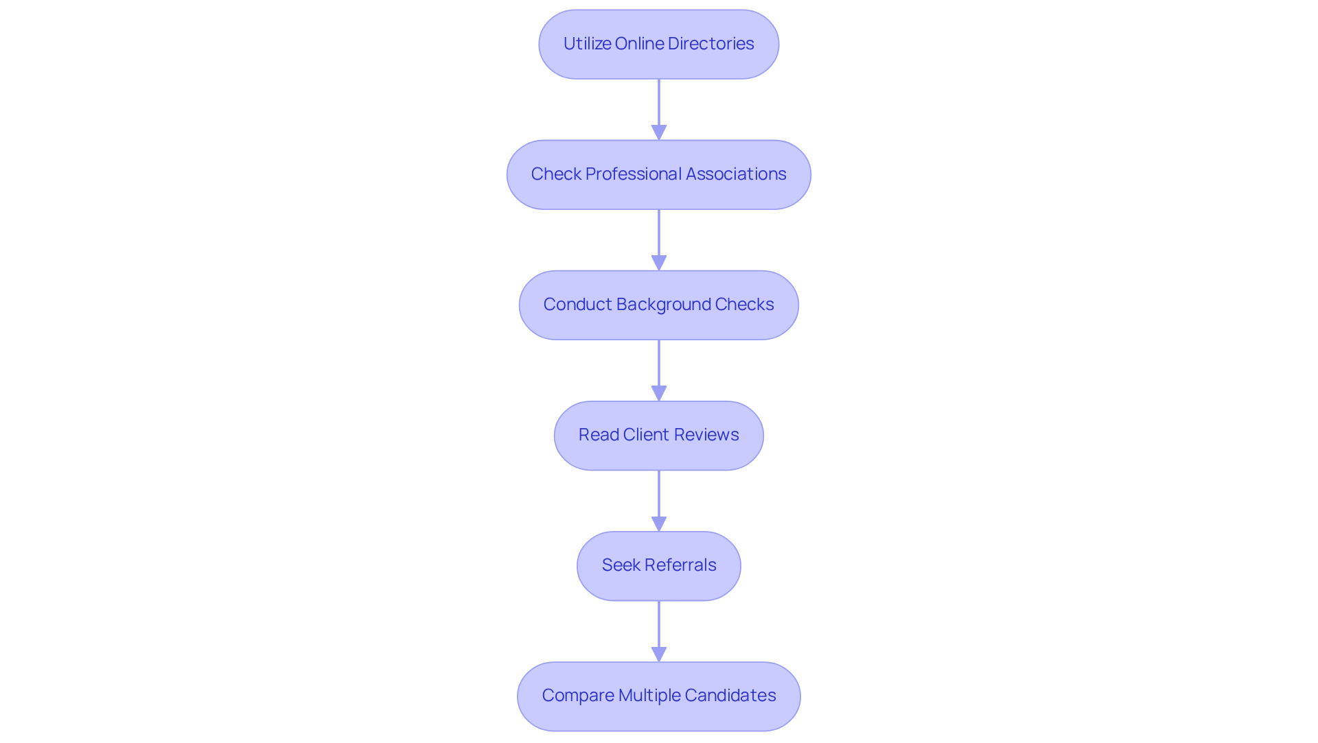 Each box represents a step in the process of finding the right financial lawyer. Follow the arrows to see how each step leads to the next, helping you make an informed decision.