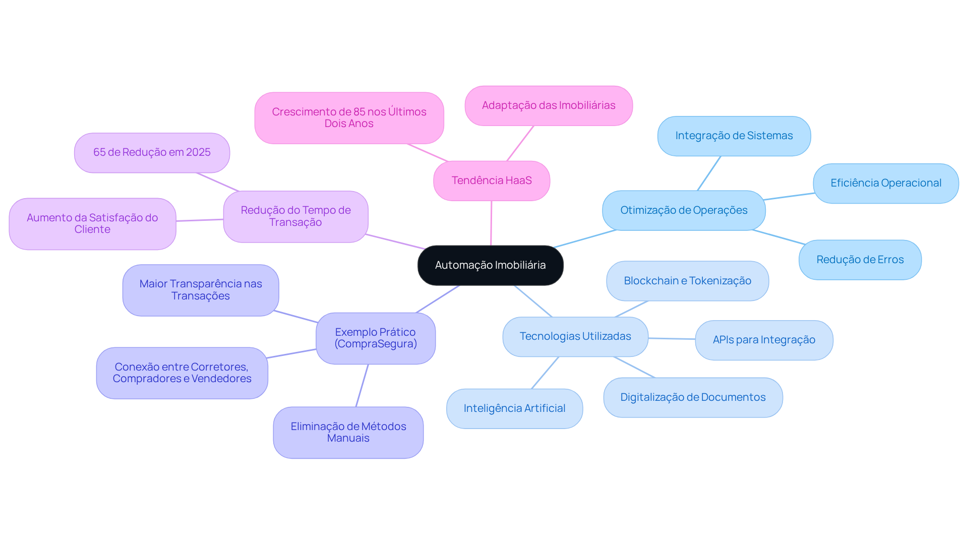 O nó central representa a automação no setor imobiliário, e as ramificações mostram os principais conceitos e exemplos que ajudam a entender como a automação pode beneficiar as imobiliárias.