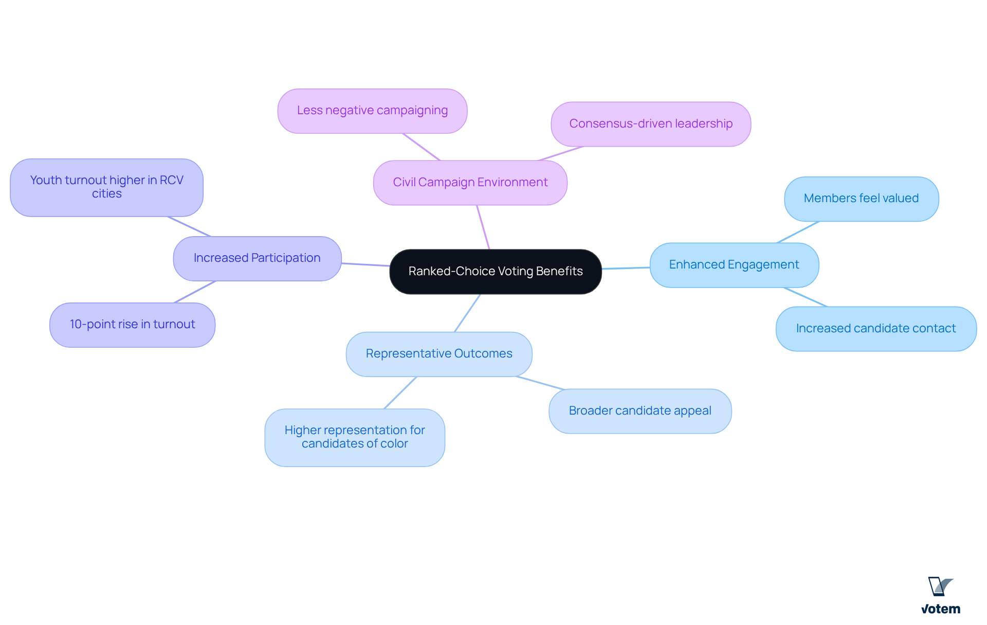 The center shows the main concept of RCV benefits, with branches detailing specific advantages and how they contribute to a more democratic process.