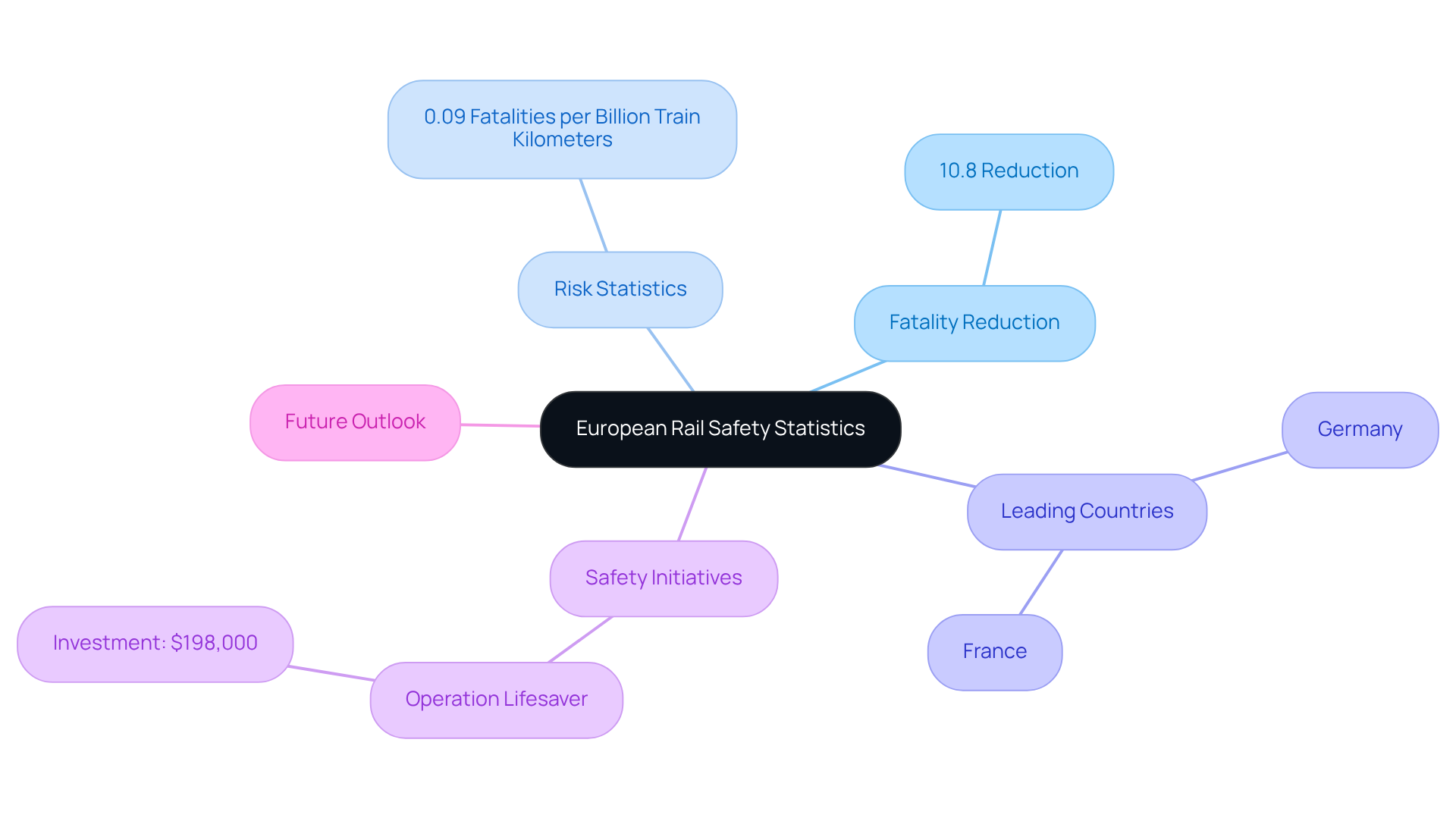 This mindmap illustrates the key insights into railway safety in Europe. Start at the center with the main topic, then explore the branches to see how different aspects of rail safety connect, including statistics, leading countries, and initiatives aimed at improving safety.