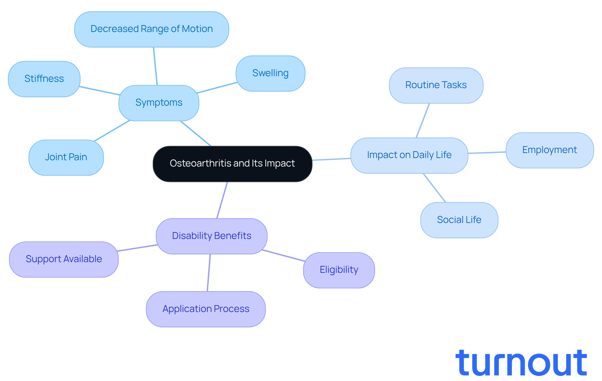 The central node represents osteoarthritis, with branches showing symptoms and their effects on life. Each sub-branch provides more detail, helping you see how OA can affect daily activities and the process for seeking support. The central node represents osteoarthritis, with branches showing symptoms and their effects on life. Each sub-branch provides more detail, helping you see how OA can affect daily activities and the process for seeking support.