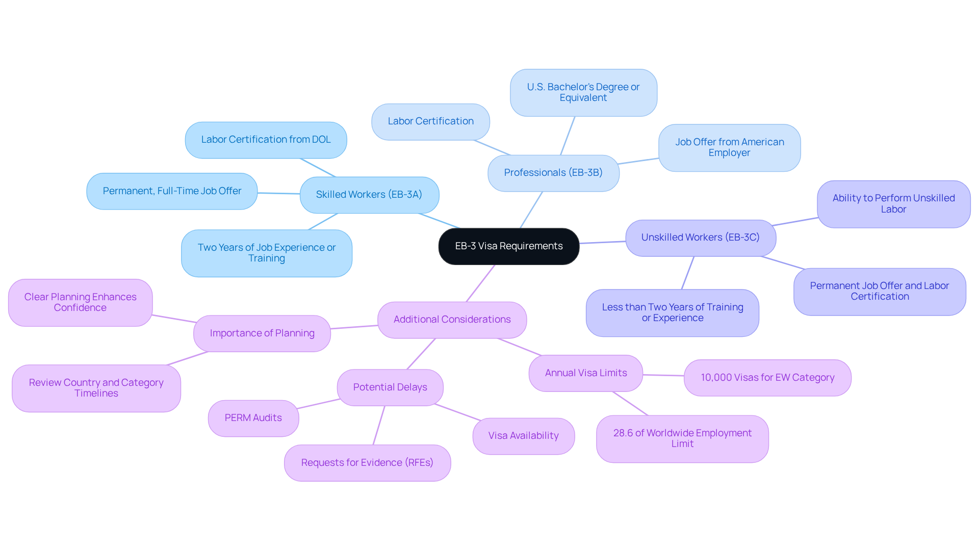 The center represents the EB-3 Visa, and the branches show the three categories of applicants. Each sub-branch lists the specific requirements for that category. This layout helps you see at a glance what is needed for each type of visa application.