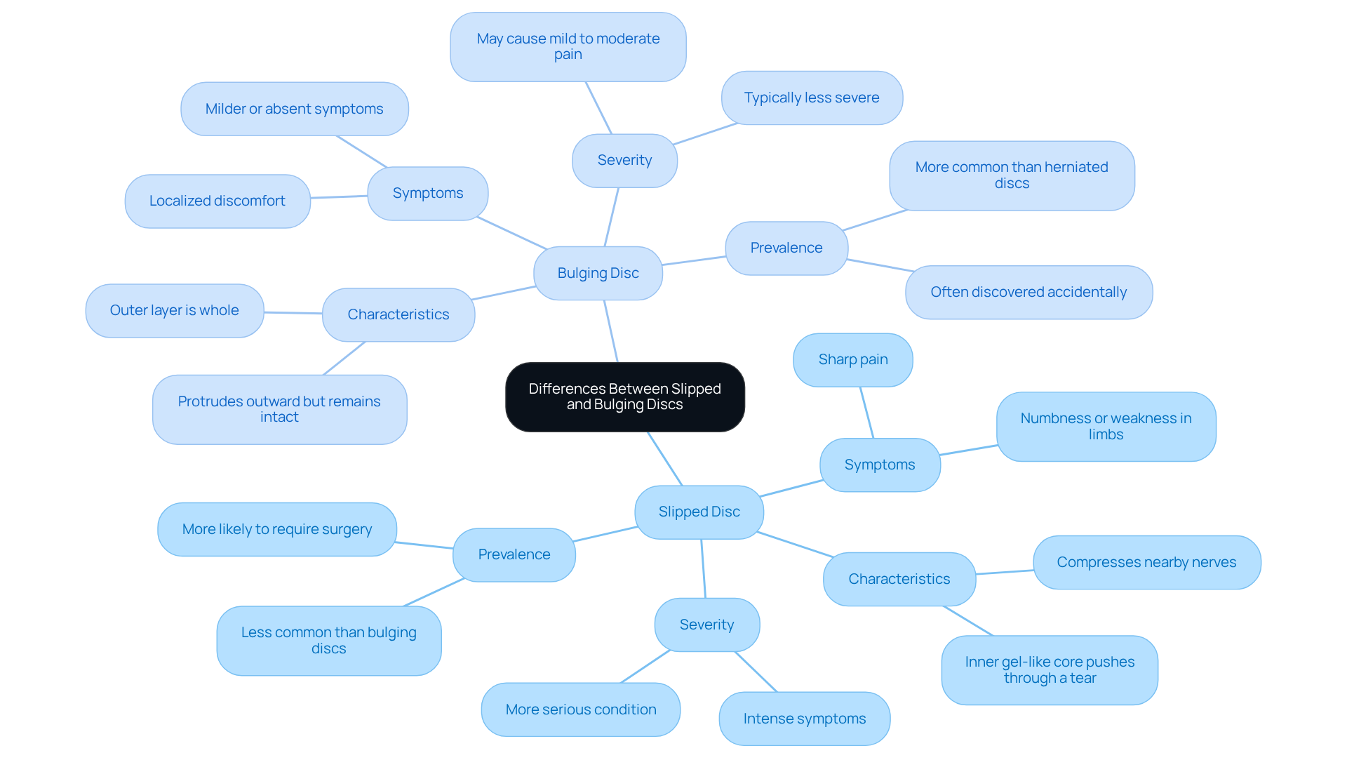 This mindmap helps you understand the differences between slipped and bulging discs. Start at the center with the main topic, then follow the branches to see specific details about each condition, including their symptoms and severity. This mindmap helps you understand the differences between slipped and bulging discs. Start at the center with the main topic, then follow the branches to see specific details about each condition, including their symptoms and severity.