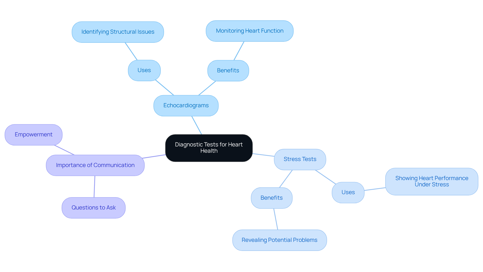 The central node represents the overall topic of diagnostic tests. Each branch shows a specific test and its uses, while the communication branch emphasizes the importance of asking questions and being engaged in your care.
