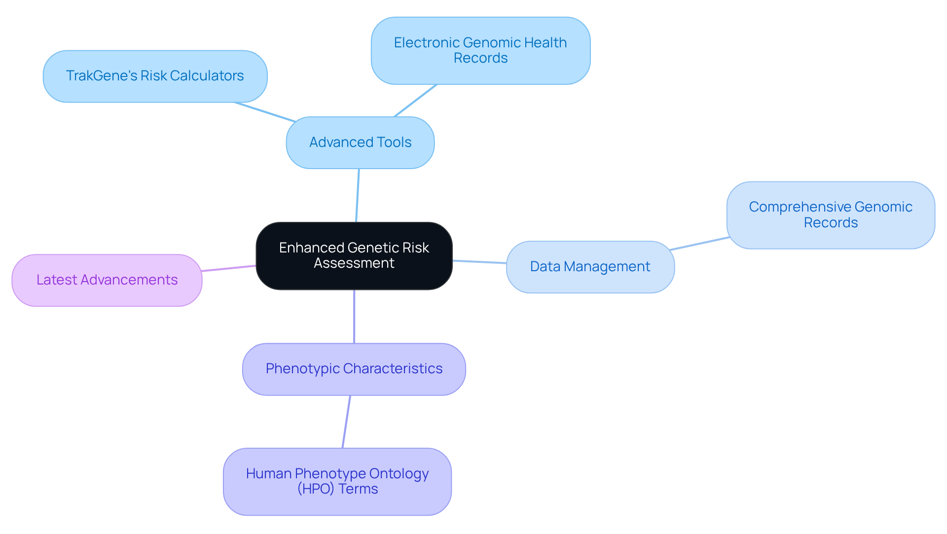 The central node represents the main topic, while branches show different tools and concepts that contribute to enhancing genetic risk assessment. Each color-coded branch helps you see how these elements are interconnected.