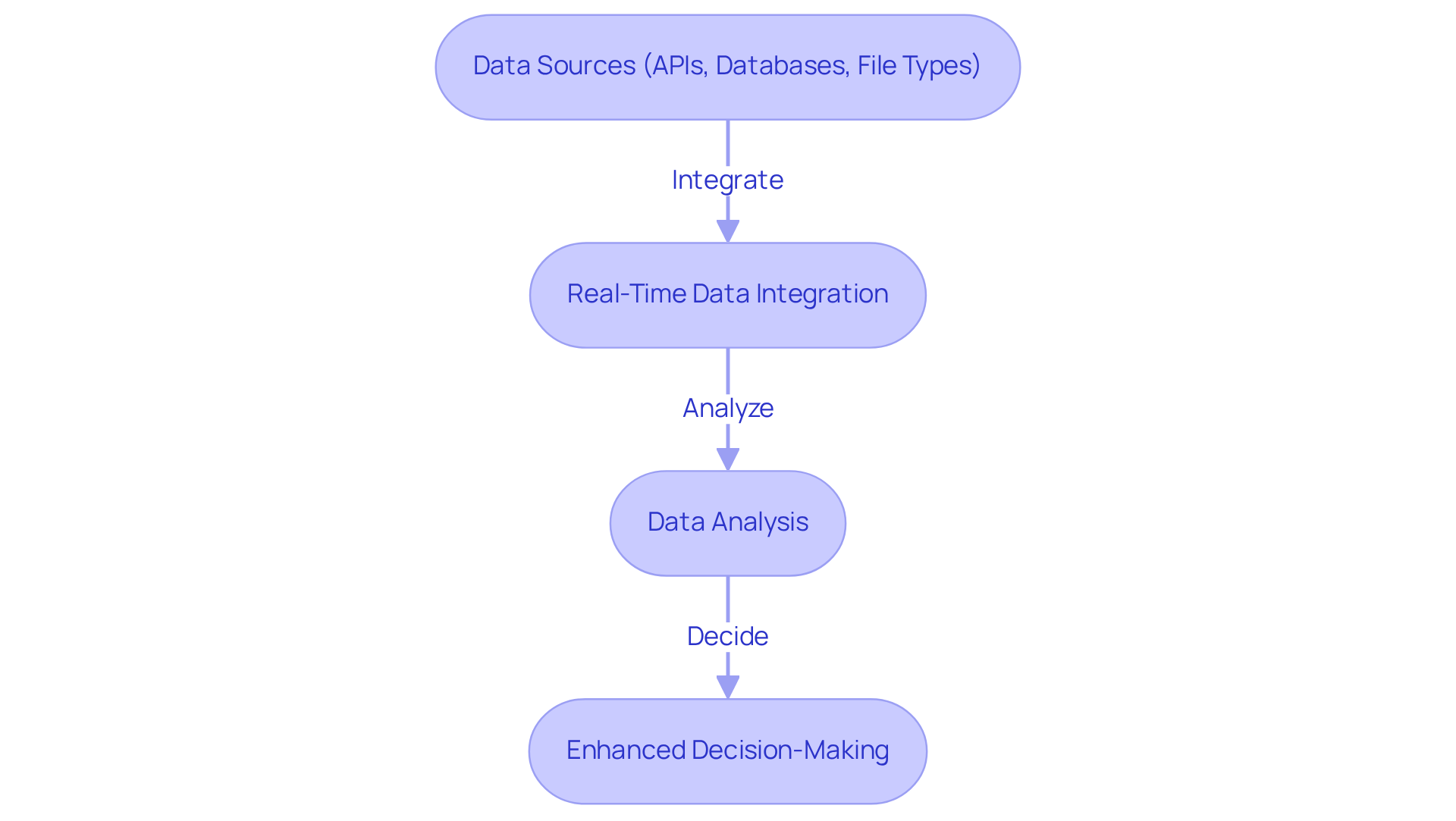 Each box represents a step in the process of integrating data for decision-making. Follow the arrows to see how data flows from sources to analysis and finally to improved governance.