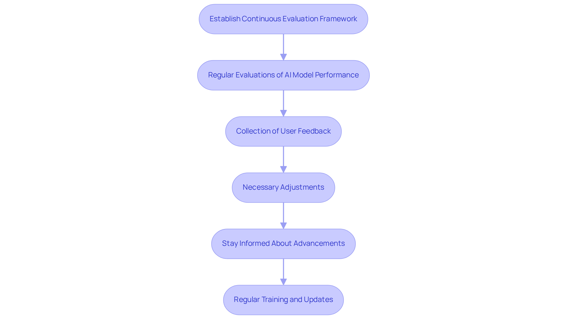 Each box represents a crucial step in the process of optimizing AI systems. Follow the arrows to see how each step leads to the next, ensuring a comprehensive approach to evaluation and improvement.