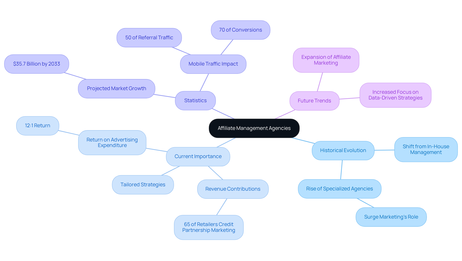This mindmap illustrates the journey and significance of affiliate management agencies. Start at the center with the main topic, then explore the branches that show how these agencies have evolved, their current role in marketing, key statistics that highlight their effectiveness, and future trends in the industry. This mindmap illustrates the journey and significance of affiliate management agencies. Start at the center with the main topic, then explore the branches that show how these agencies have evolved, their current role in marketing, key statistics that highlight their effectiveness, and future trends in the industry.