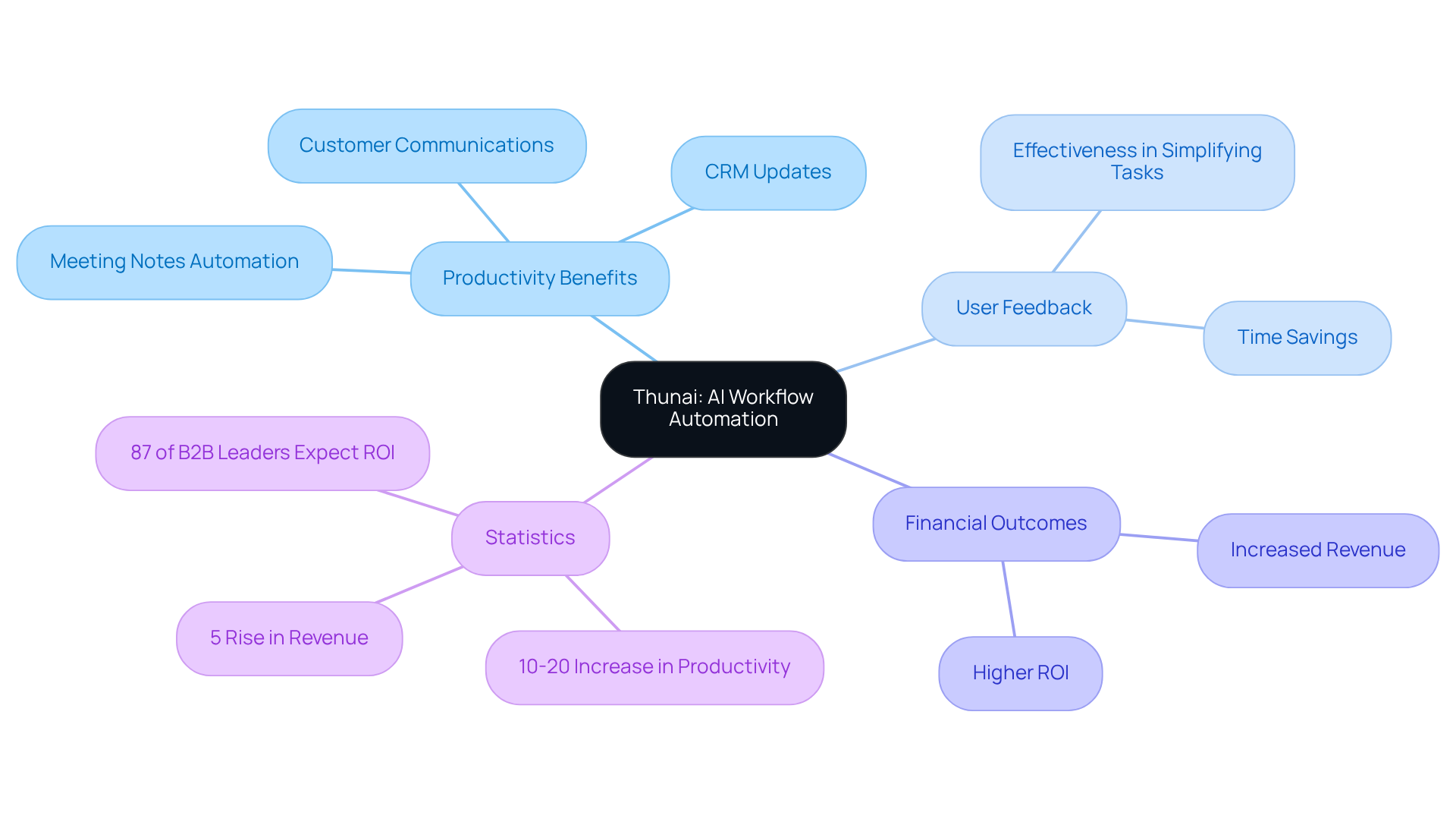 The central node represents Thunai, while the branches show different aspects of how it boosts productivity. Each branch highlights specific benefits and outcomes, making it easy to understand the overall impact of the platform.