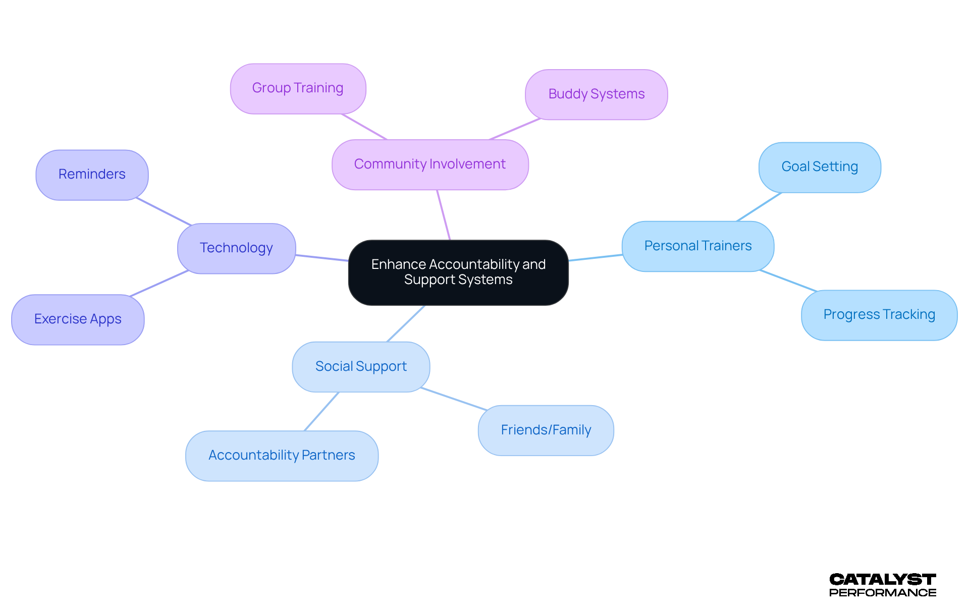 The central idea is about enhancing accountability and support in wellness. Each branch represents a key area that contributes to success, showing how personal support, technology, and community work together to help you achieve your goals.