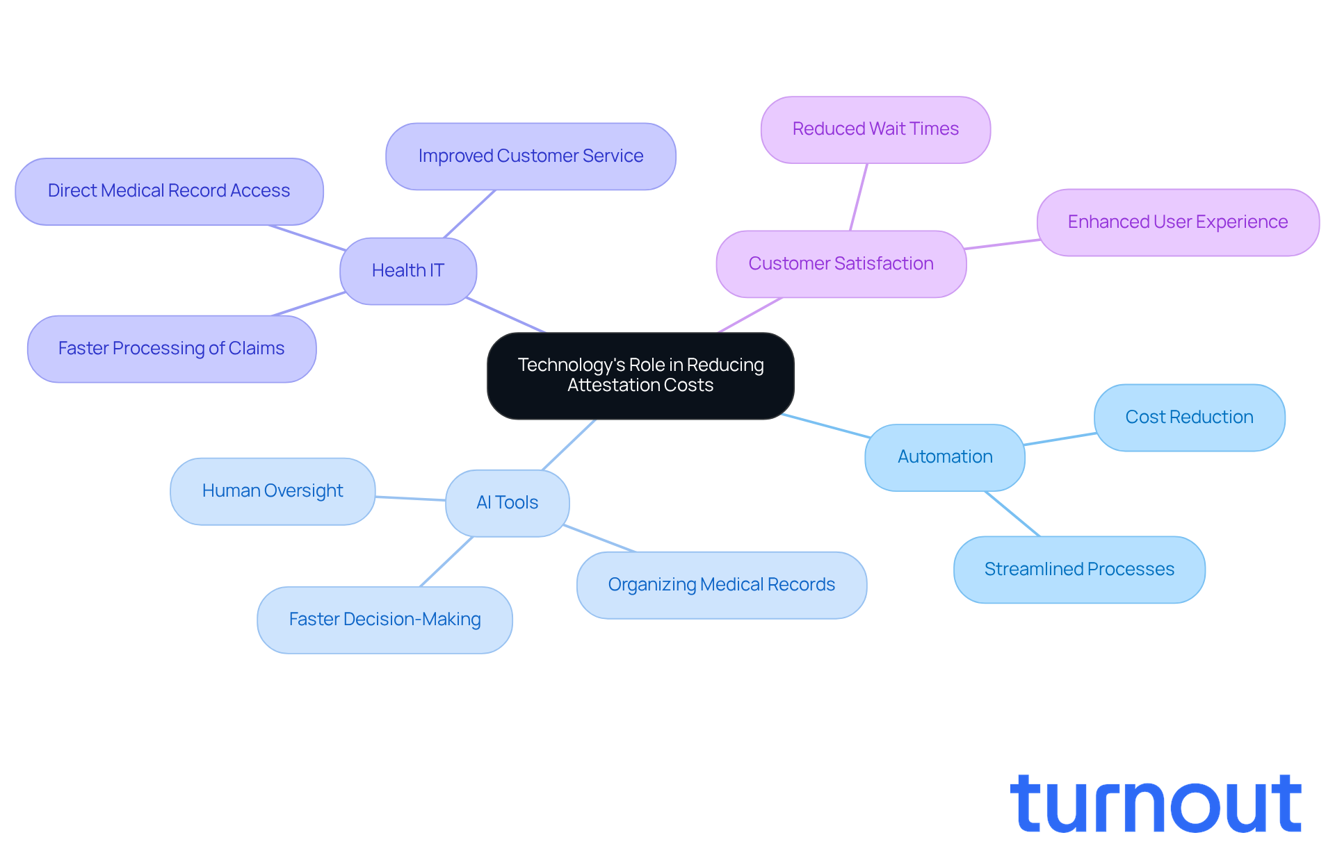The central node represents the main theme, while the branches show how different technologies contribute to reducing costs and improving the attestation process. Each color-coded branch highlights a specific area of focus, making it easy to see how they all connect. The central node represents the main theme, while the branches show how different technologies contribute to reducing costs and improving the attestation process. Each color-coded branch highlights a specific area of focus, making it easy to see how they all connect.