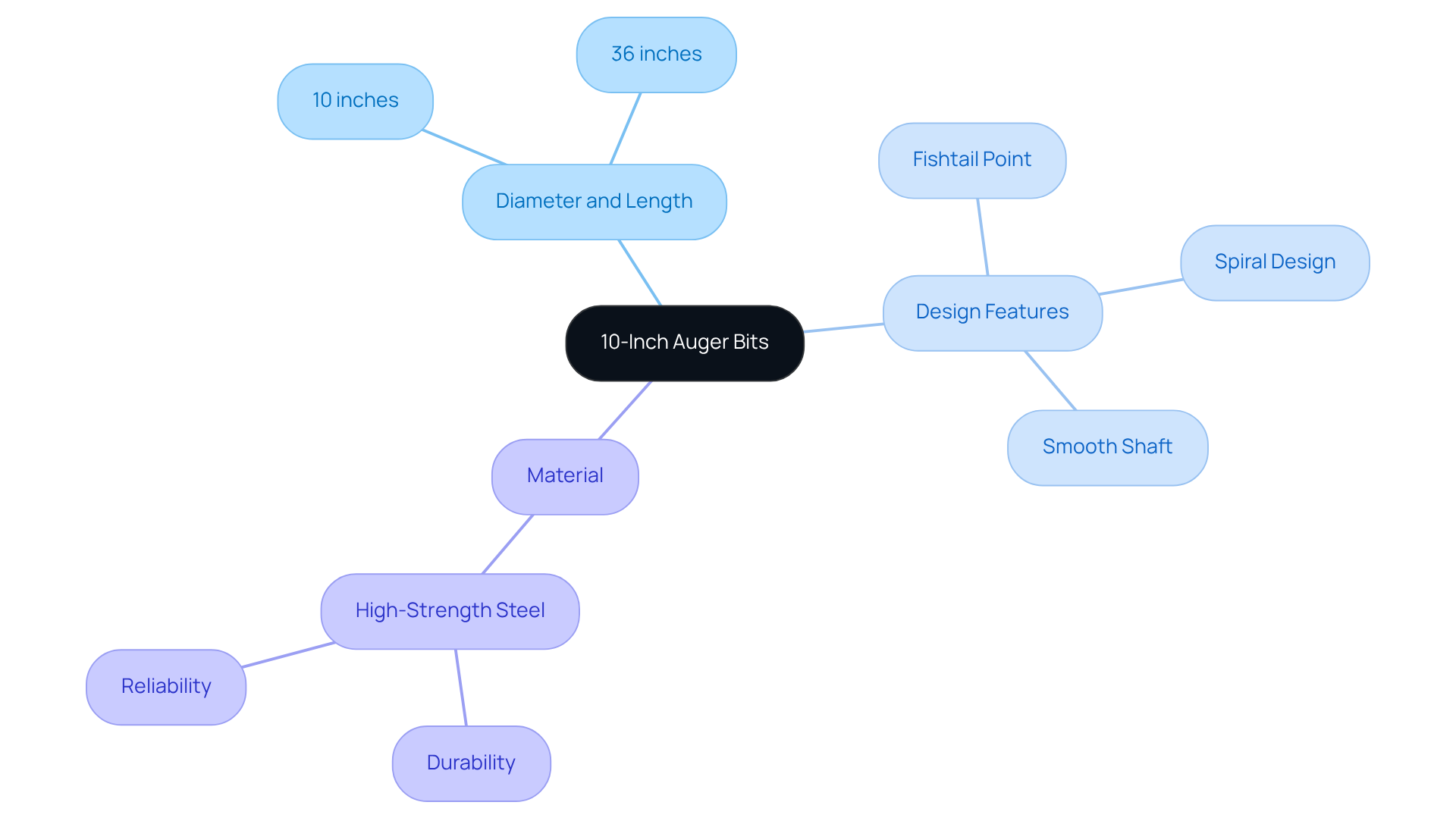 This mindmap starts with the main topic in the center and branches out to show important features of 10-inch auger bits. Each branch represents a different aspect, making it easy to see how they relate to the overall topic. This mindmap starts with the main topic in the center and branches out to show important features of 10-inch auger bits. Each branch represents a different aspect, making it easy to see how they relate to the overall topic.