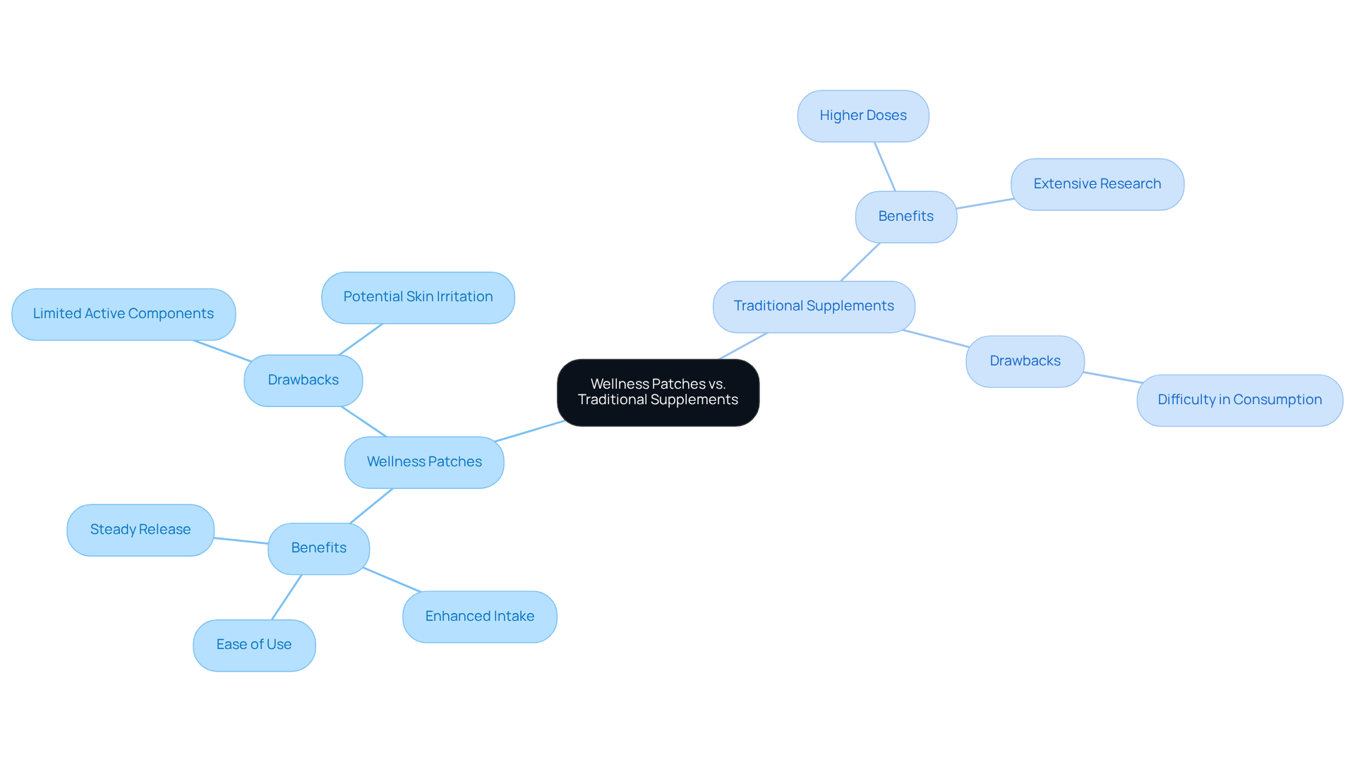 This mindmap helps you explore the pros and cons of wellness patches and traditional supplements. Each branch shows key points, making it easy to compare the two options at a glance. This mindmap helps you explore the pros and cons of wellness patches and traditional supplements. Each branch shows key points, making it easy to compare the two options at a glance.