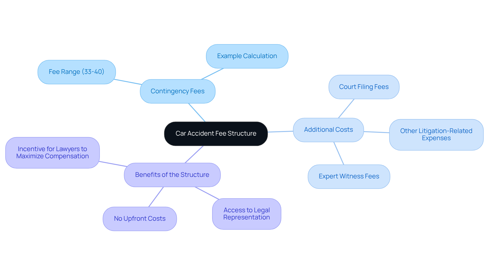 The central node represents the overall fee structure, while each branch tackles a different aspect—contingency fees, extra costs, and the benefits of this arrangement. This visual helps clarify how these components interconnect. The central node represents the overall fee structure, while each branch tackles a different aspect—contingency fees, extra costs, and the benefits of this arrangement. This visual helps clarify how these components interconnect.