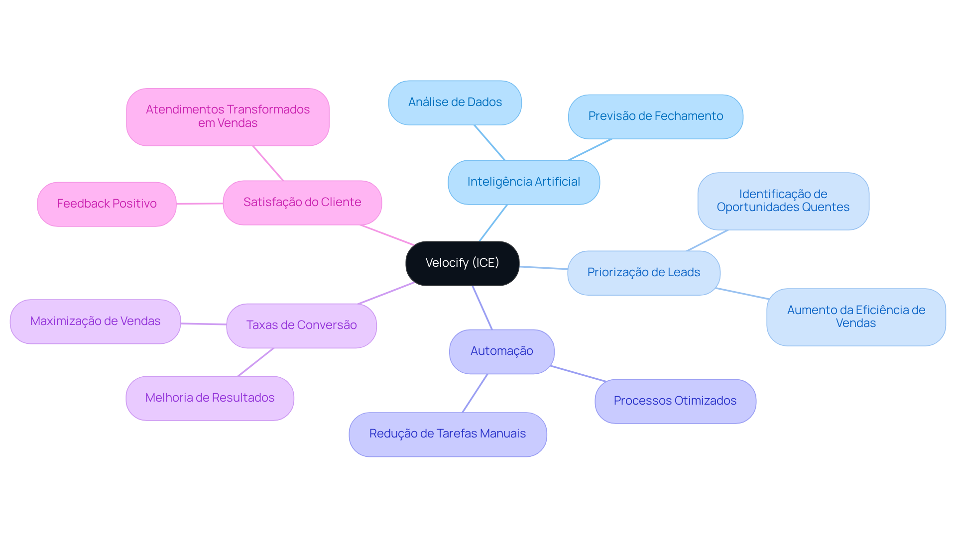No centro, você verá a plataforma Velocify (ICE). As ramificações mostram suas principais características e como elas se conectam aos benefícios para as equipes de vendas e clientes.