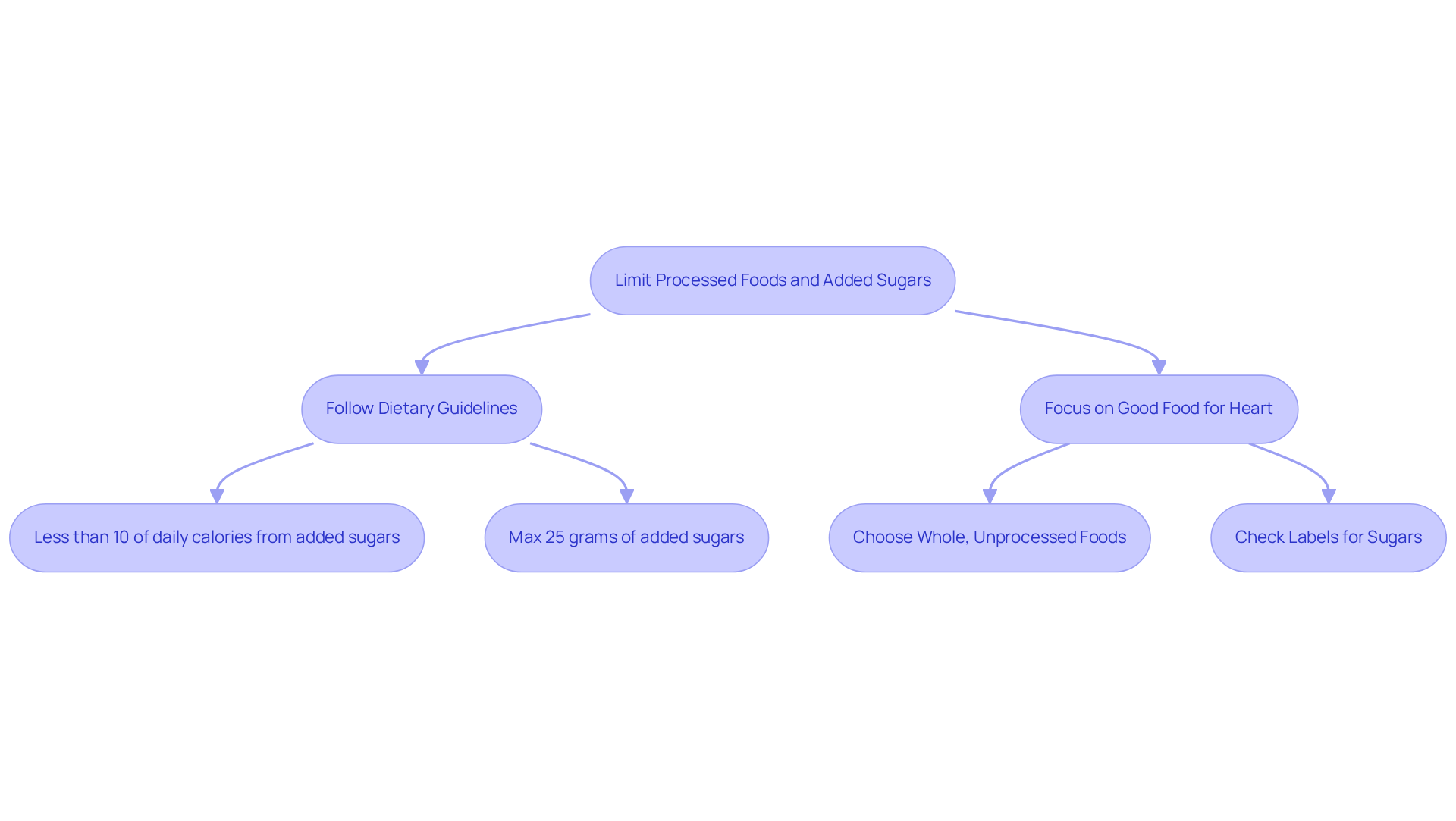 This flowchart guides you through the process of improving your diet for heart health. Start by limiting processed foods and added sugars, then follow the branches to see specific guidelines and healthy choices you can make.