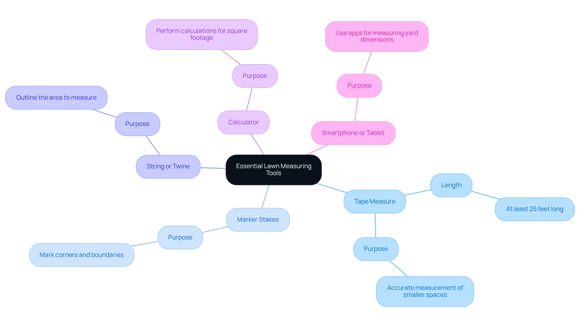 The central node represents the main topic, while each branch shows a different tool needed for measuring your lawn. The sub-branches provide additional details about each tool's use and importance.