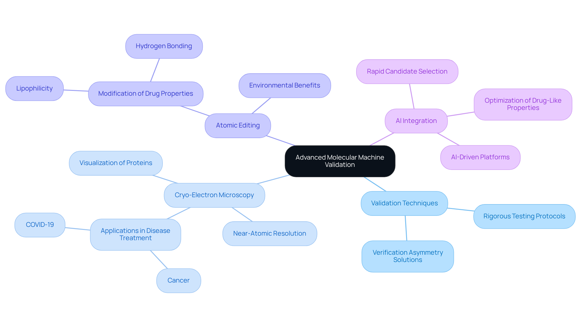 The central node represents the main topic, while the branches show different aspects of molecular machine validation. Each sub-branch provides more detail on specific techniques or methodologies, helping you understand how they all relate to drug discovery.