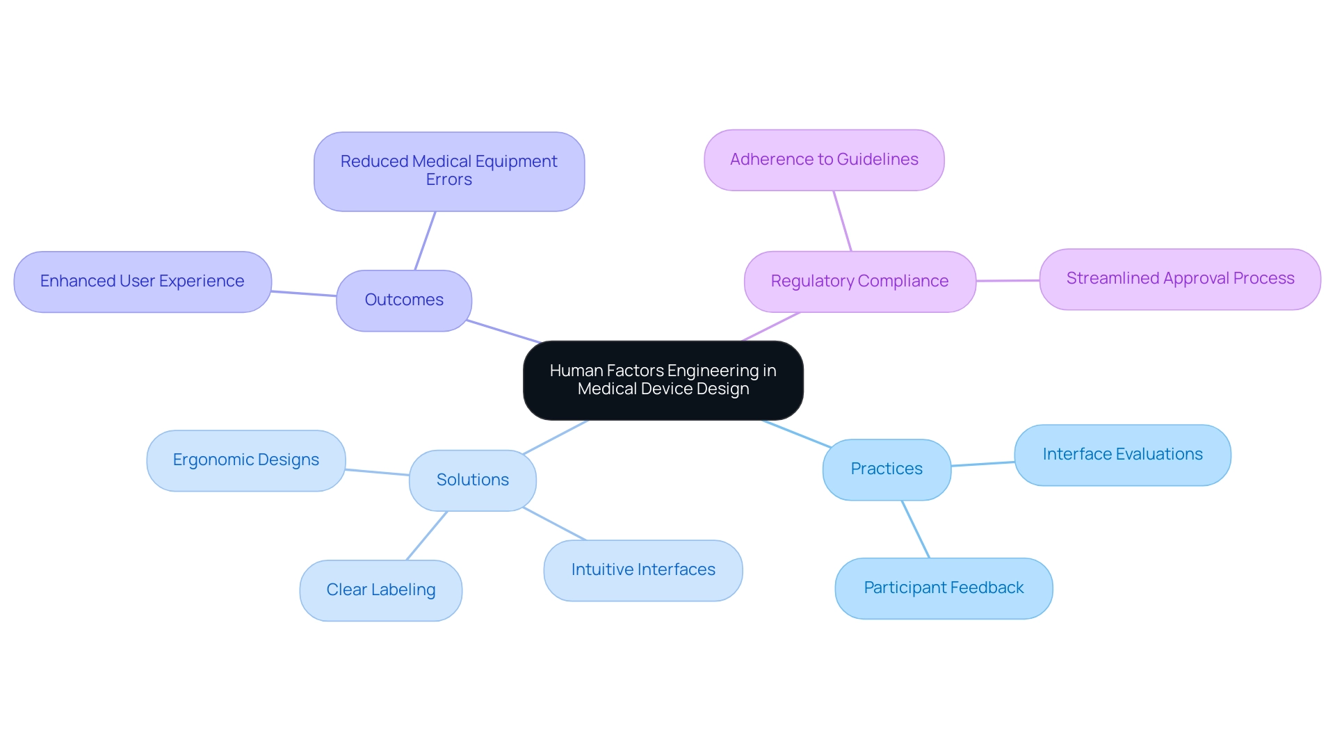 The central node represents the main topic, with branches illustrating key practices, solutions, and outcomes related to human factors in medical device design.