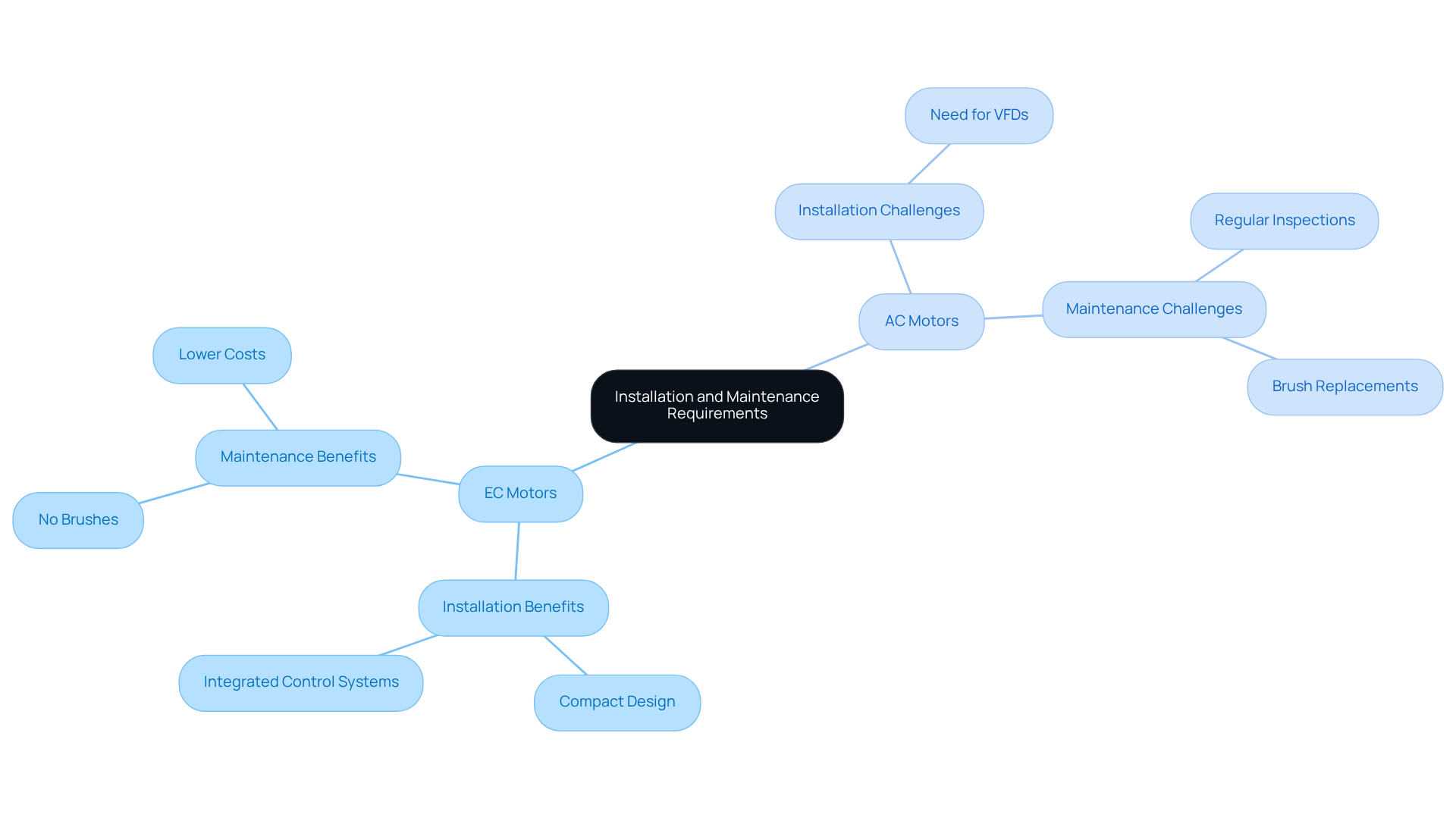 The central node represents the main topic, while the branches show the specific advantages and challenges of each motor type. Follow the branches to understand how EC motors simplify installation and reduce maintenance compared to AC motors.