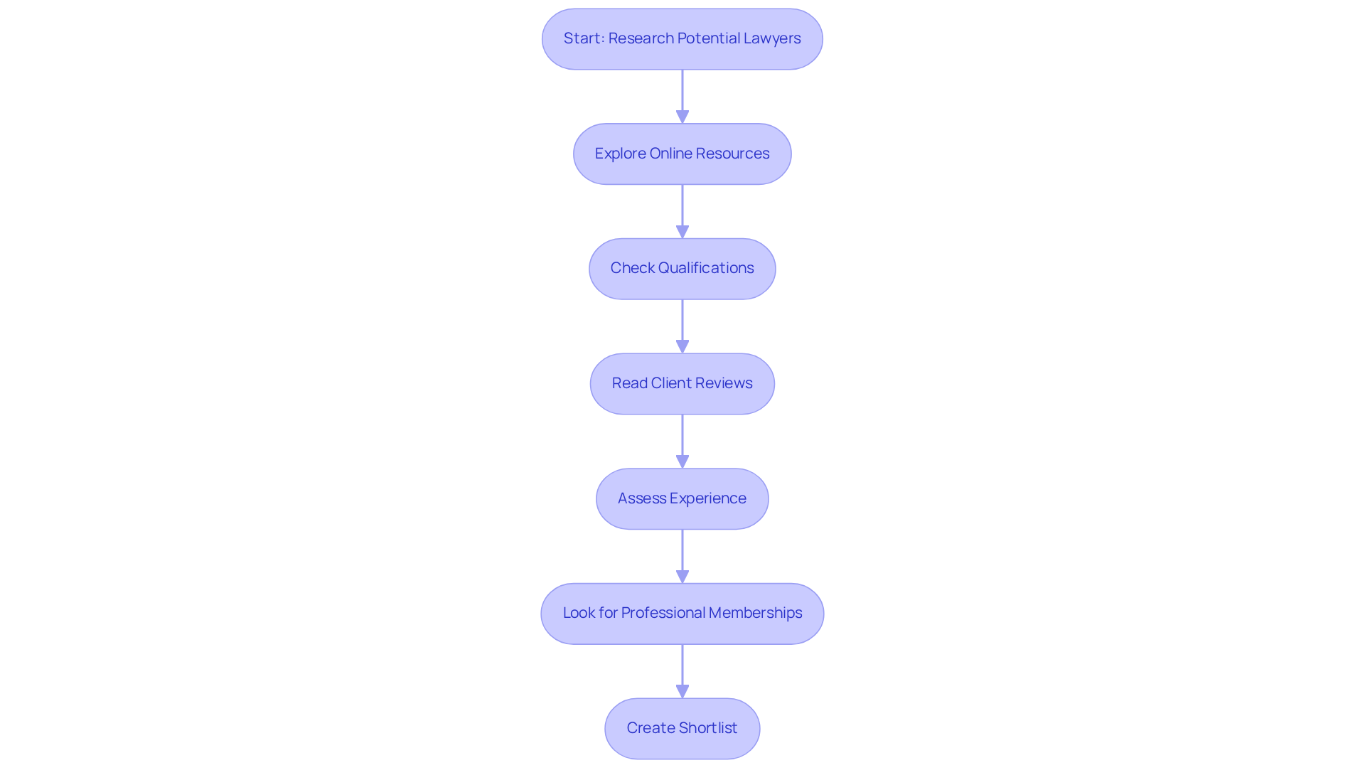 This flowchart guides you through the process of finding the right attorney. Each box represents a step you should take, from researching online to creating a shortlist of qualified candidates. Follow the arrows to see the order of steps and ensure you cover all important aspects.