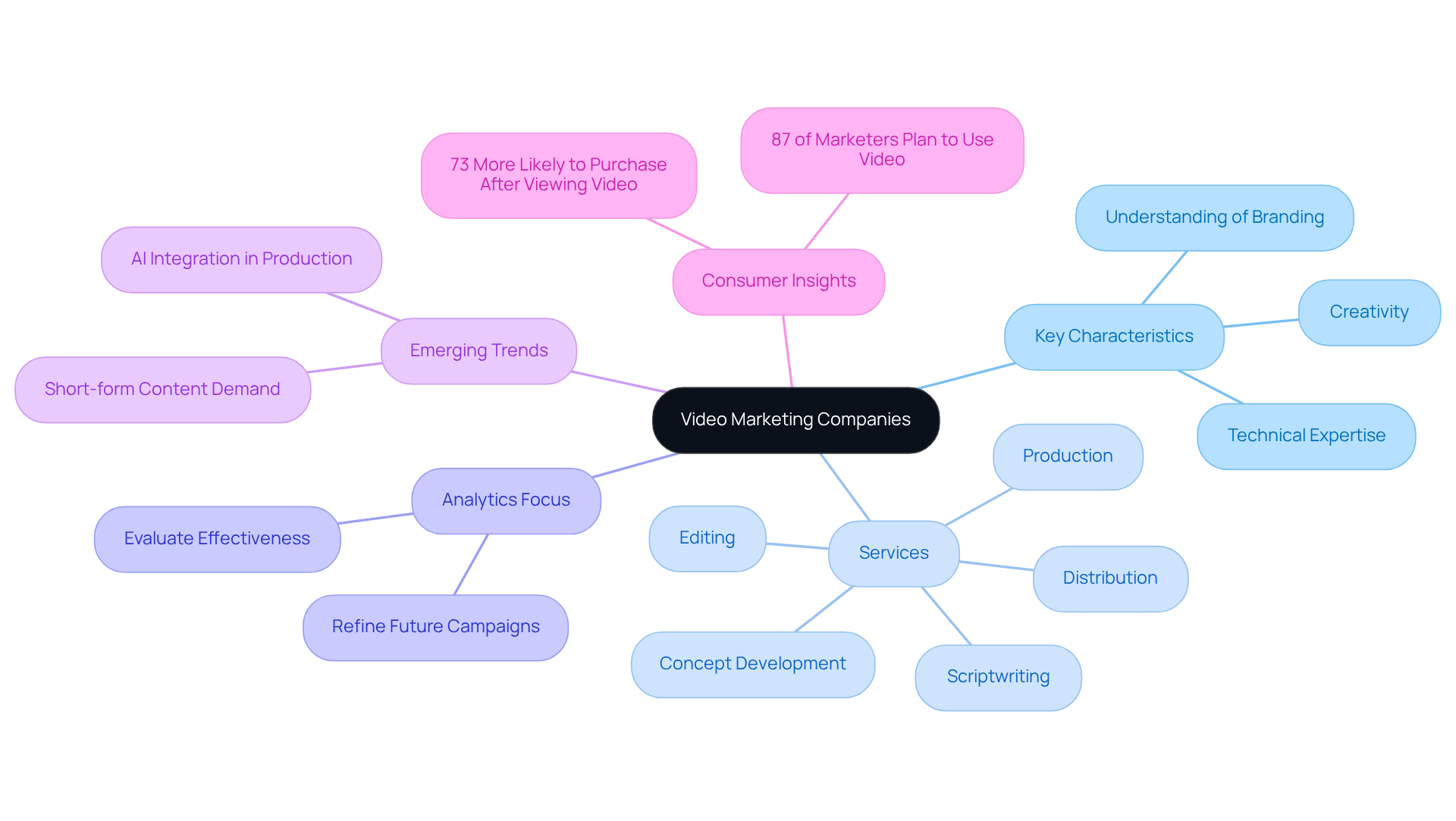 The central node represents video marketing companies, with branches showing their key traits and the services they offer. Each color-coded branch helps you quickly identify different aspects of what makes these companies effective. The central node represents video marketing companies, with branches showing their key traits and the services they offer. Each color-coded branch helps you quickly identify different aspects of what makes these companies effective.