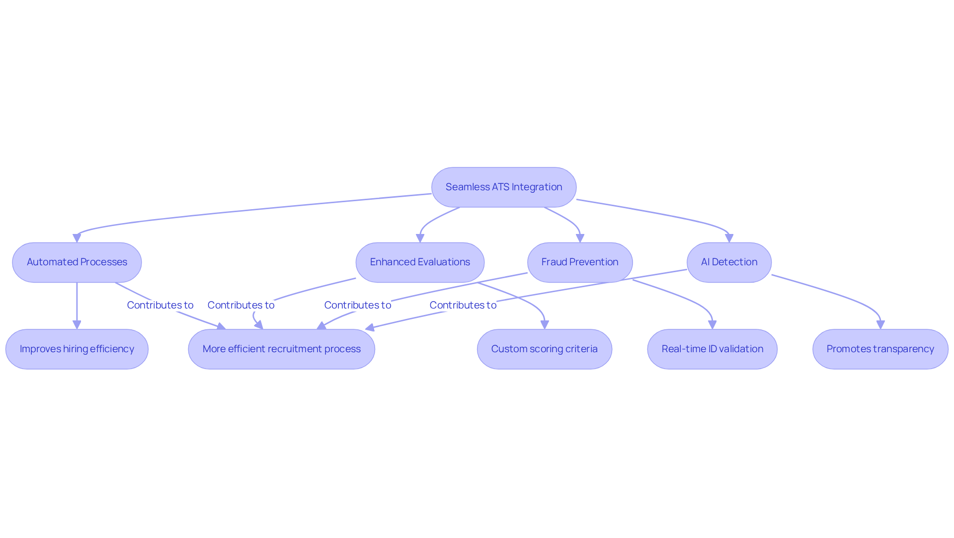 Follow the arrows to see how each feature of ATS integration contributes to a more efficient recruitment process. Each box represents a key aspect that enhances hiring workflows and outcomes.