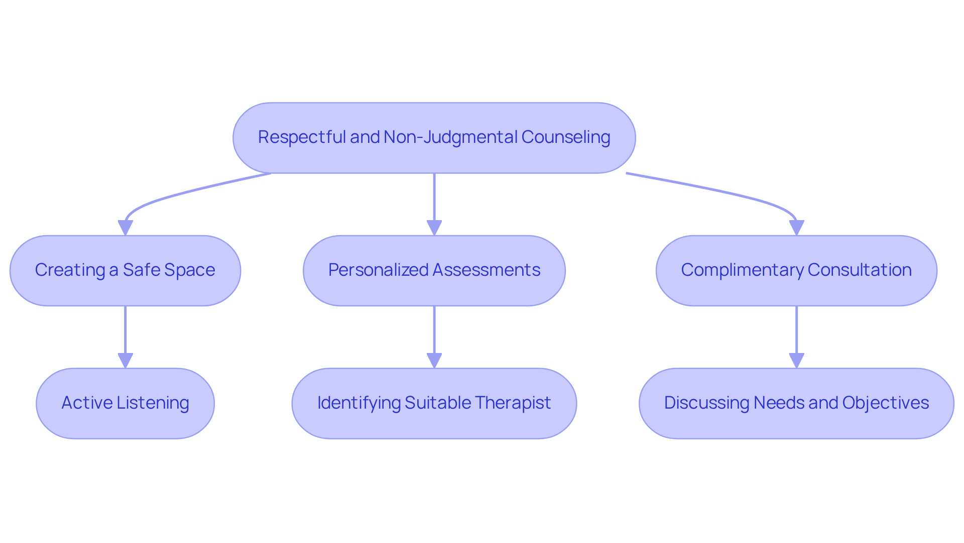 This flowchart illustrates the steps involved in our counseling approach. Start with the main idea of respectful counseling, then follow the arrows to see how we create a safe environment, assess individual needs, and offer consultations to ensure the best fit for each person.