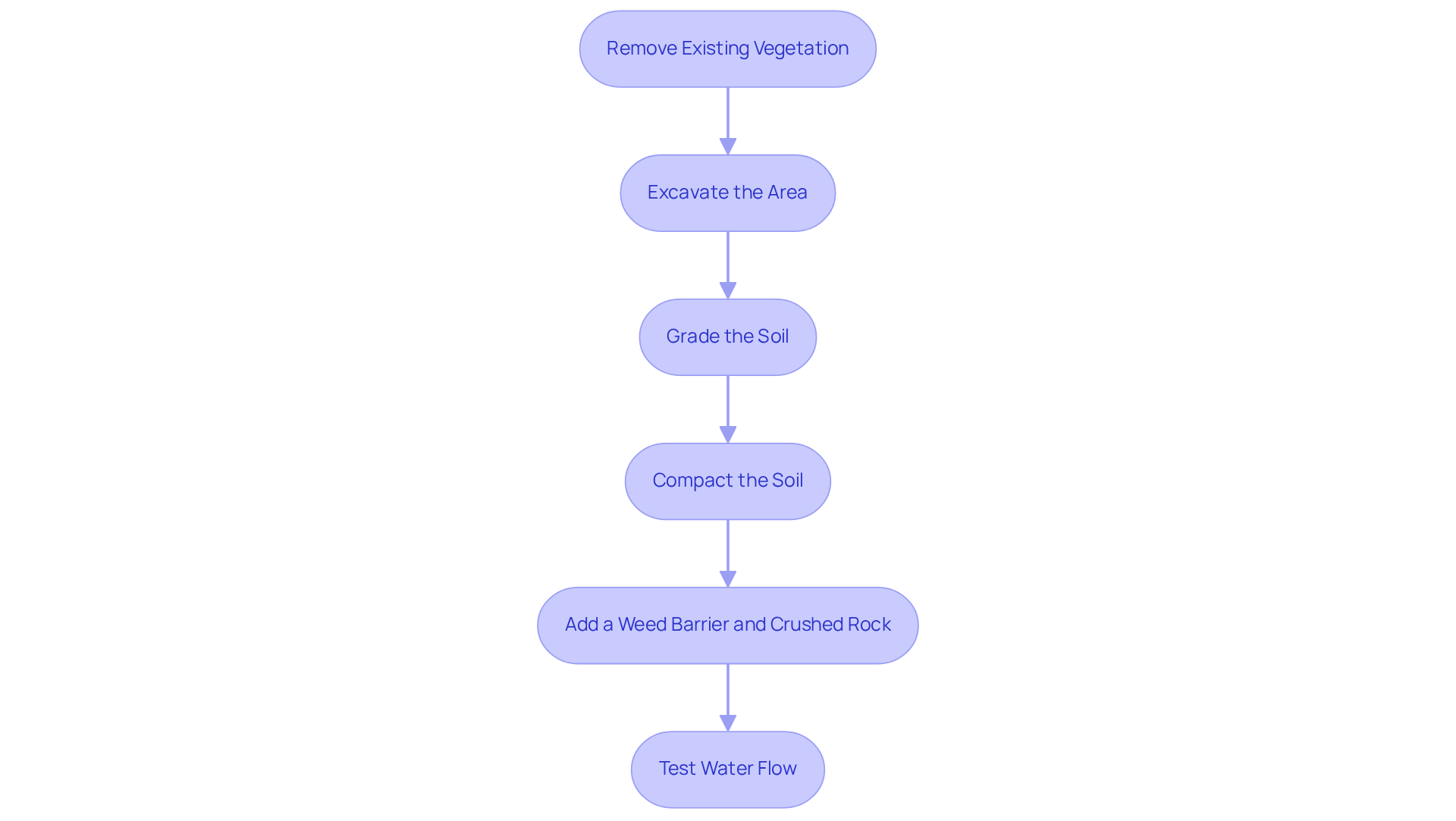 Each box represents a step in preparing your yard for effective drainage. Follow the arrows to see the order of actions you need to take to ensure your drainage system works properly.